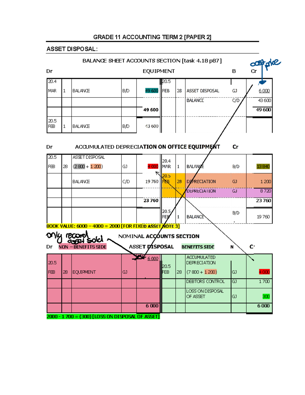 Grade 11 Assets disposals notes to learn off. Colour coded for you to ...