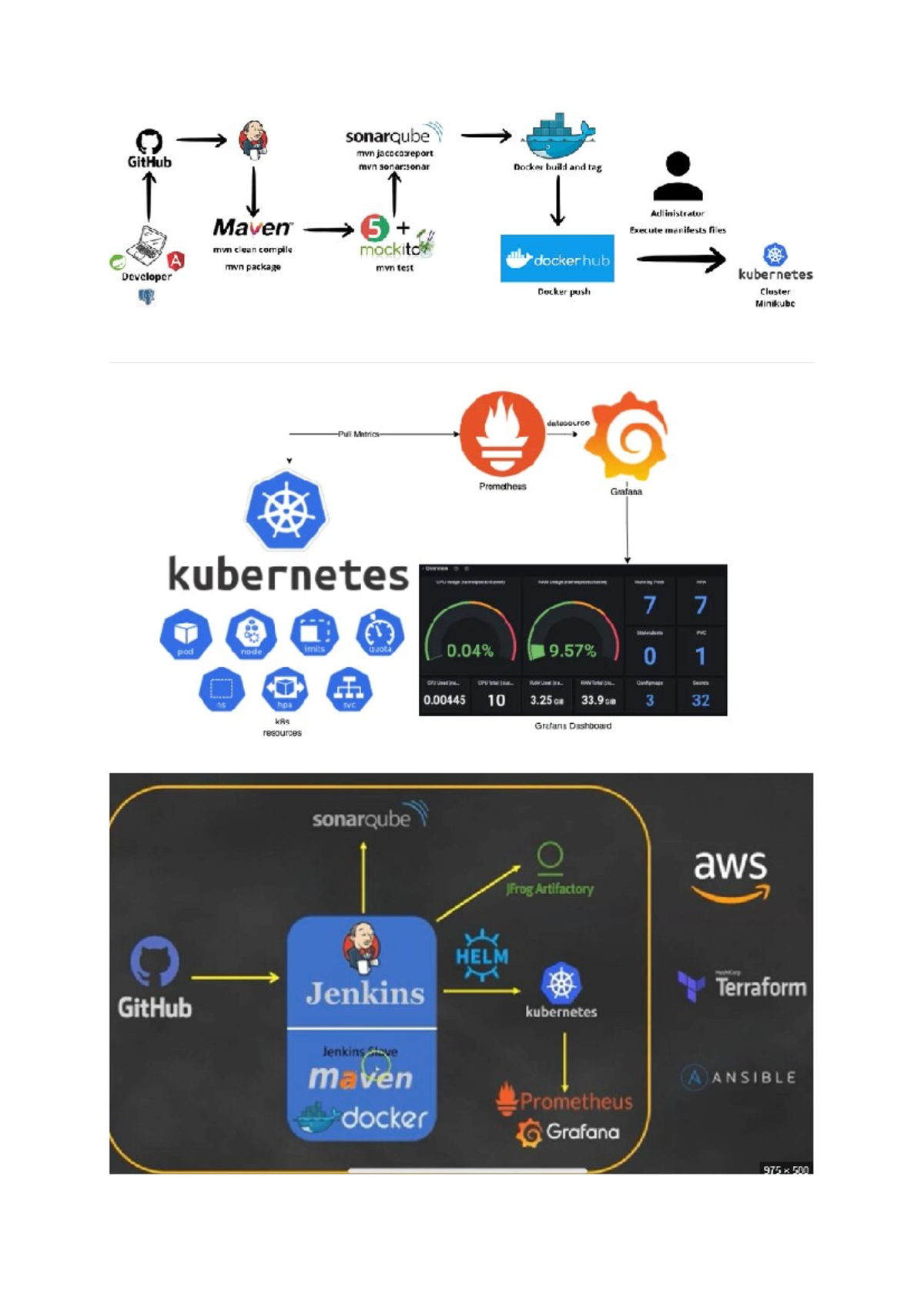 Doc1 - FDF - sonarqube mvn jacoco:report GitHub mvn sonar:sonar Docker build and tag ...
