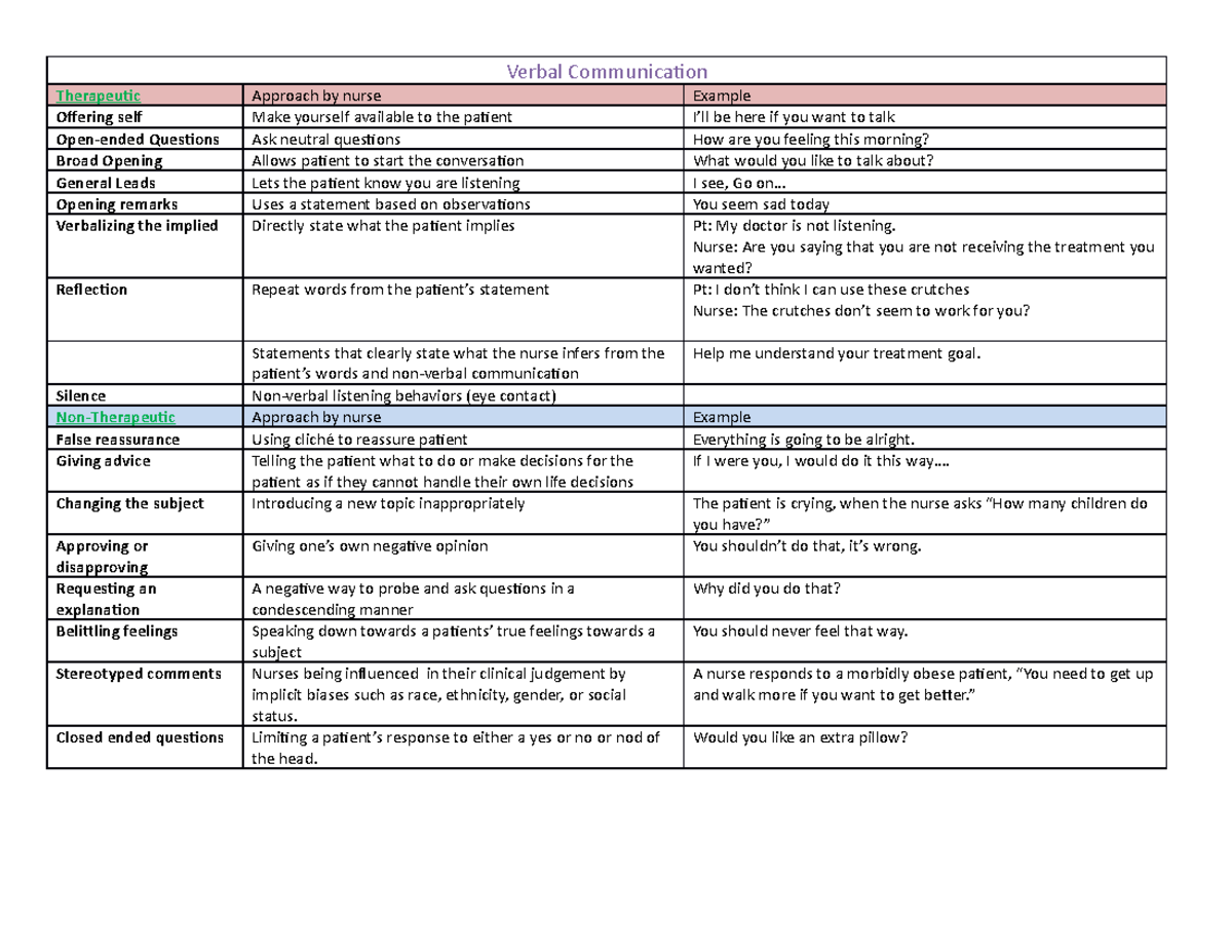 Study Guide for NUR 219 Exam content - Verbal Communication Therapeutic ...