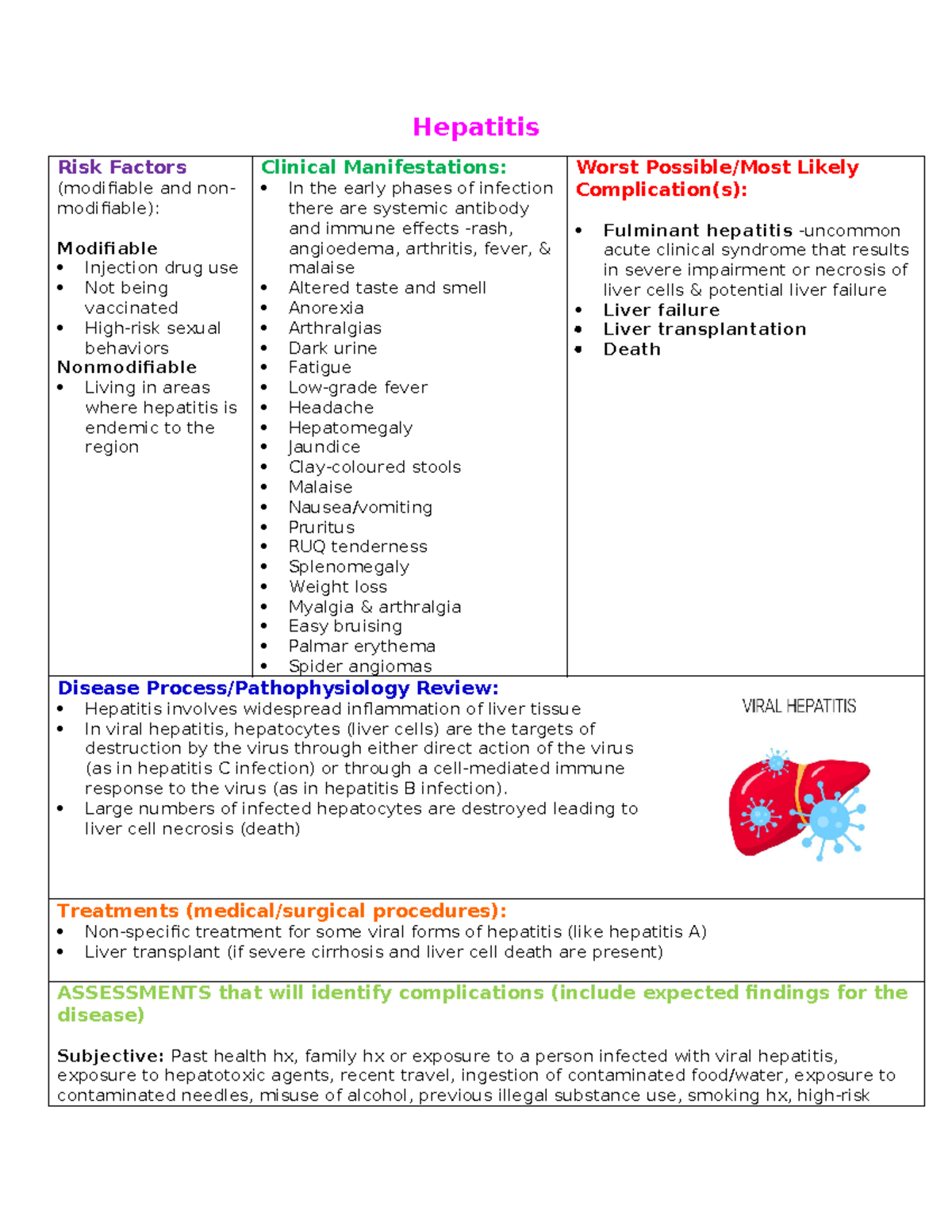 Pathophysiology and Nursing Mind Map ( Hepatitis) - Hepatitis Risk ...
