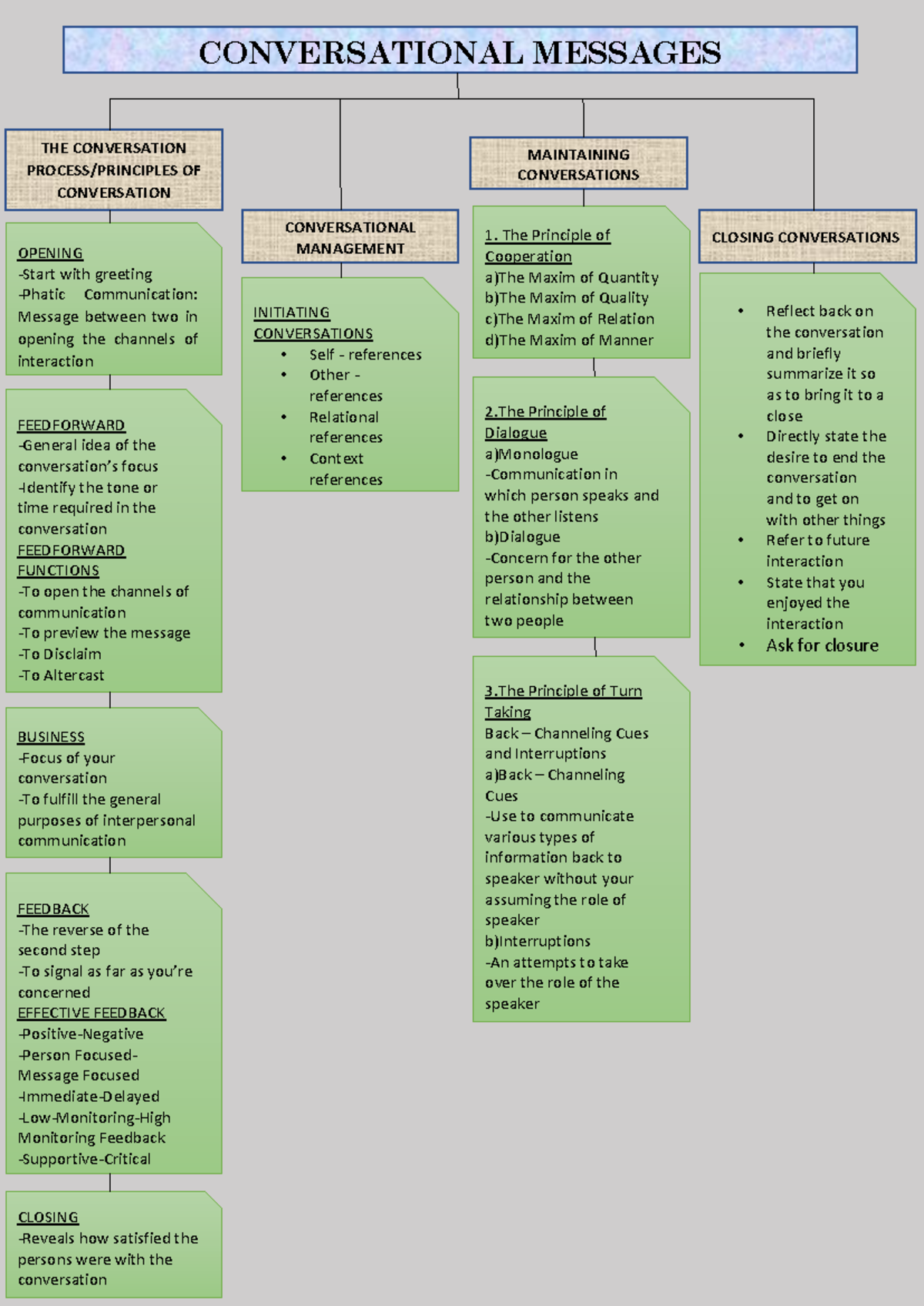 MIND MAP OBM155 - CONVERSATIONAL MESSAGES THE CONVERSATION PROCESS ...