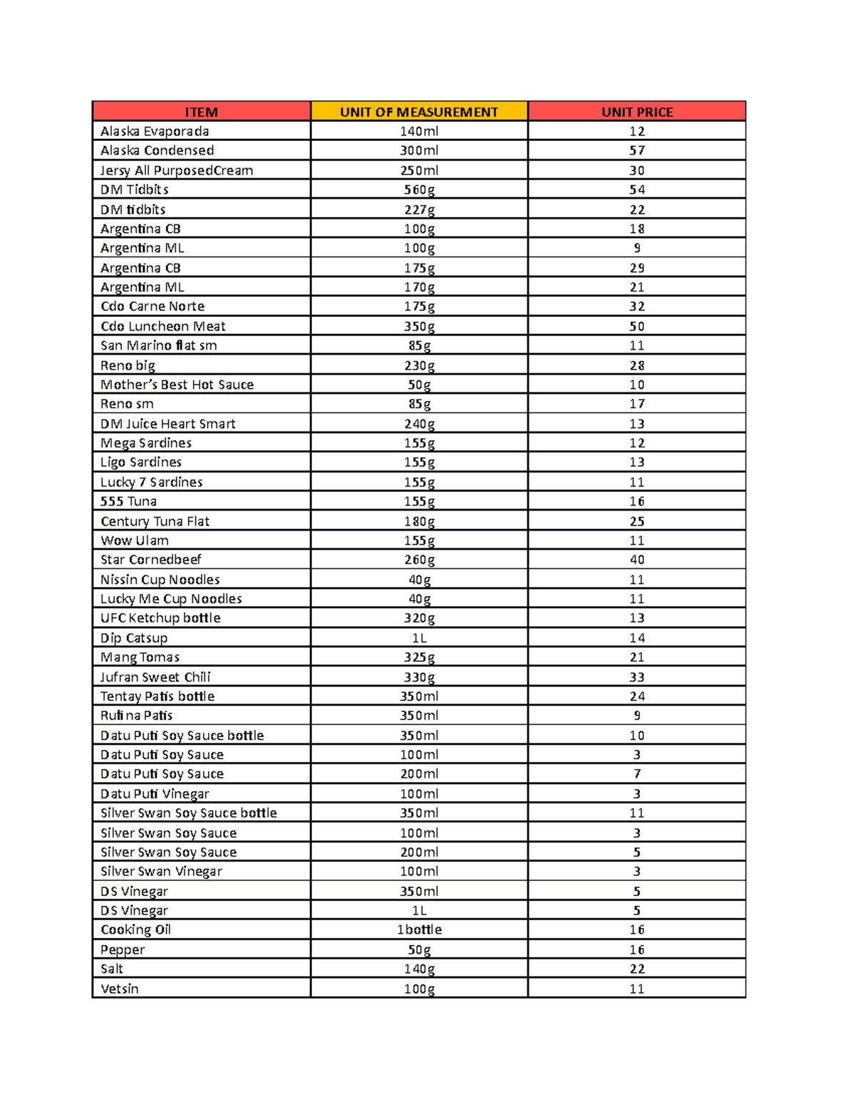 Product- Table of Grocery Items Needed every day - ITEM UNIT OF ...