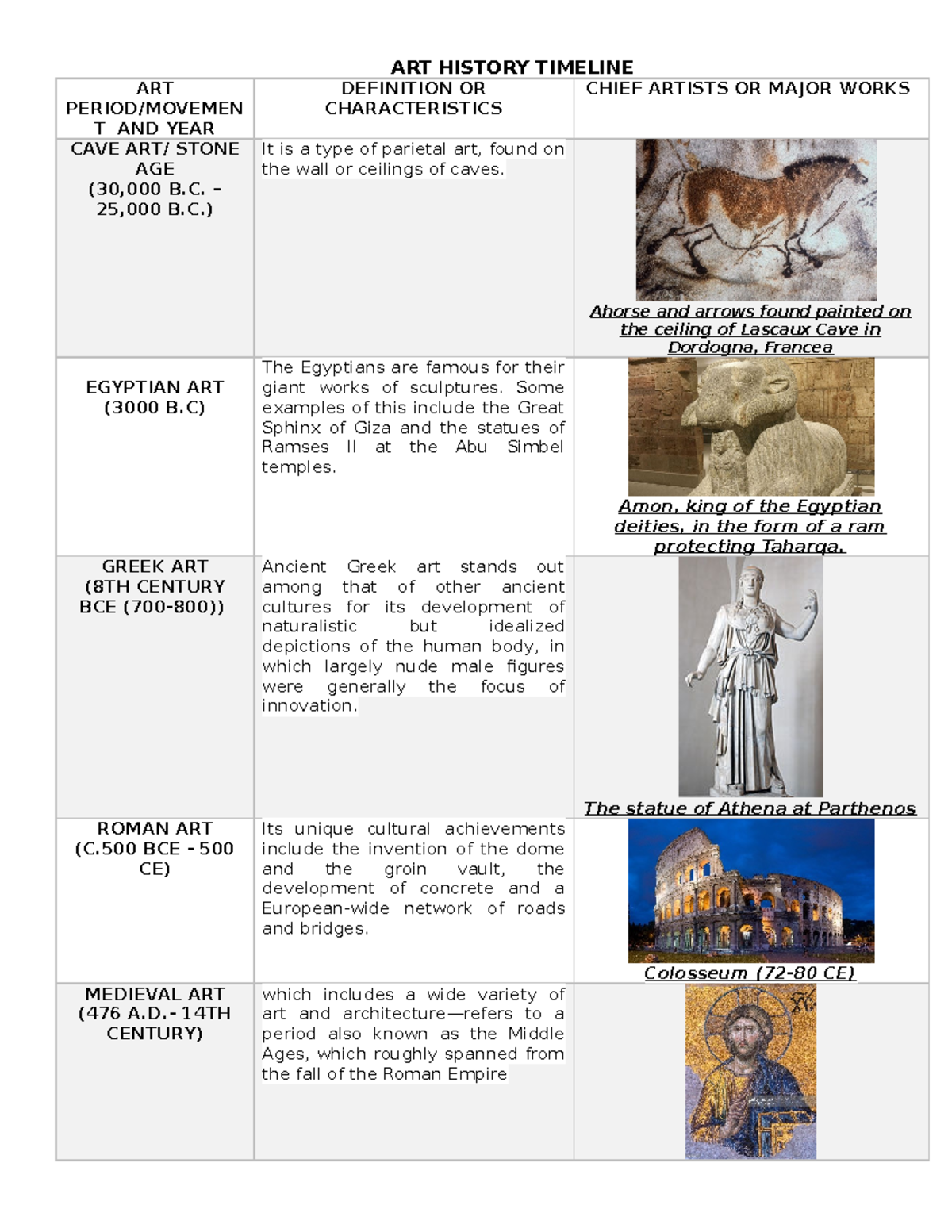 ART- History- Timelin 1 - ART HISTORY TIMELINE ART PERIOD/MOVEMEN T AND ...
