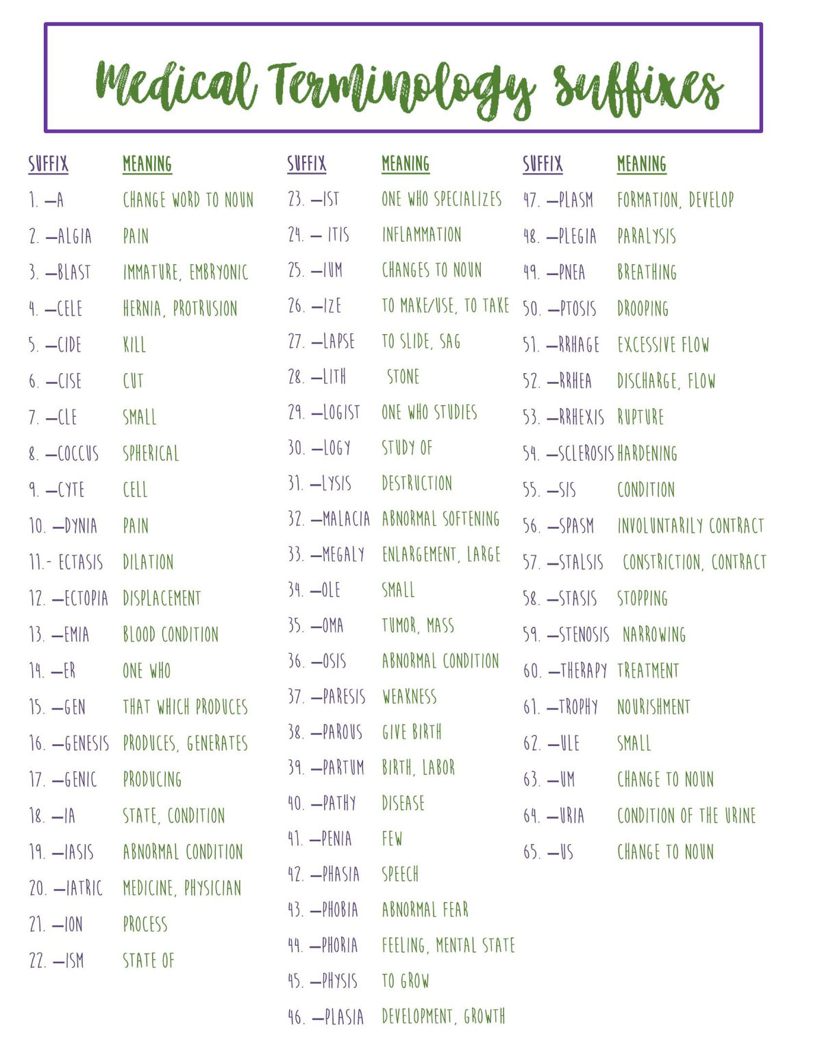 Medical Terminology Suffixes-1 - 220 - Studocu