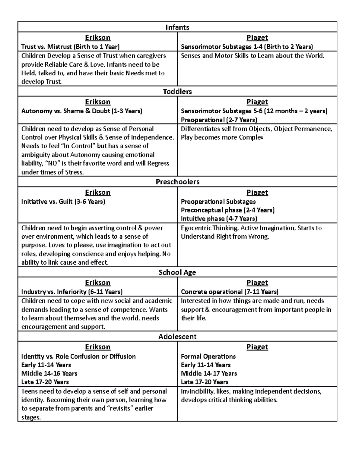 Erikson vs Piaget - Infants Erikson Trust vs. Mistrust (Birth to 1 Year ...