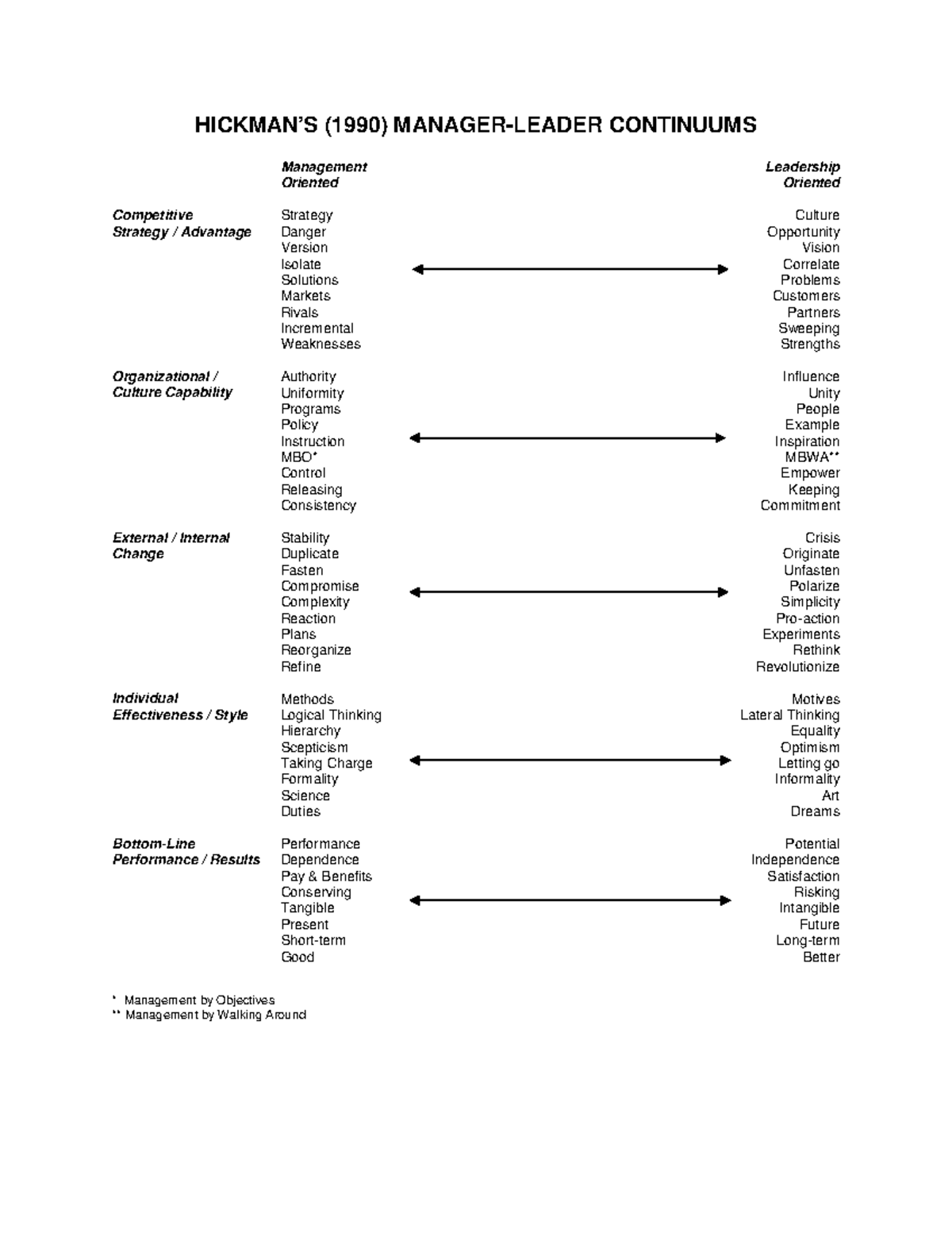 Hickman's Leadership-Management Continuum - HICKMAN’S (1990) MANAGER ...