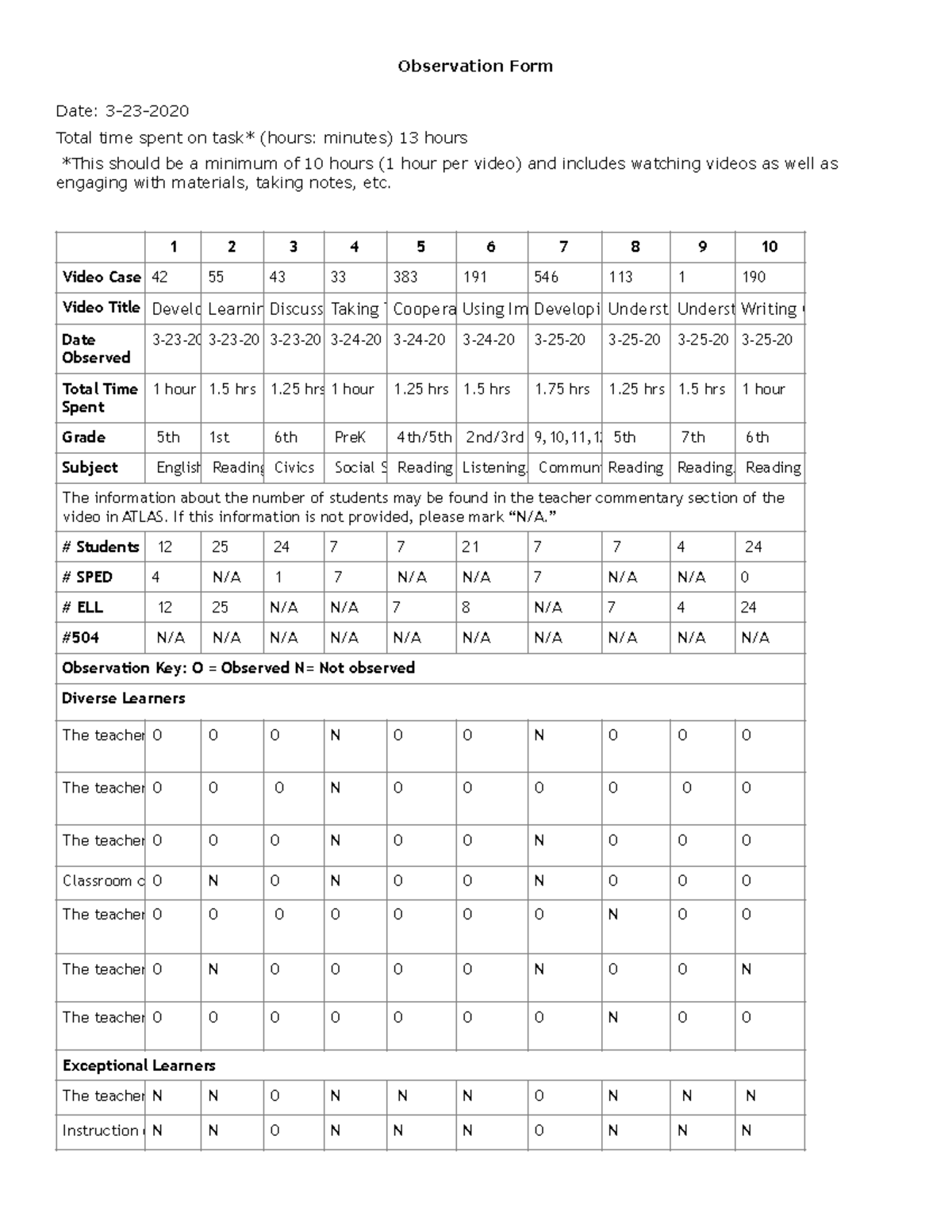 CMP1 task 1 C847 - Observation Form Date: 3-23- Total time spent on ...