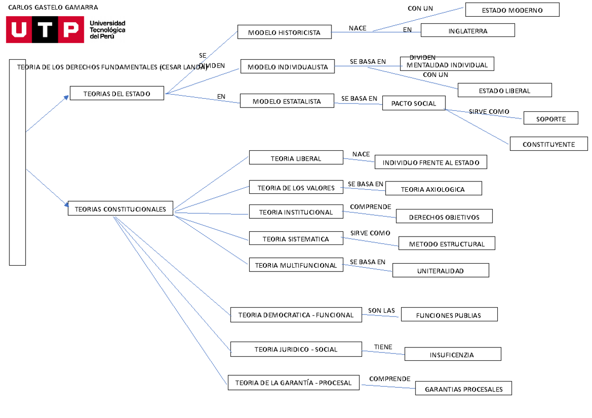 TA 1 Derechos Humanos - ORGANIZADOR VISUAL - CARLOS GASTELO GAMARRA COMPRENDE GARANTIAS ...