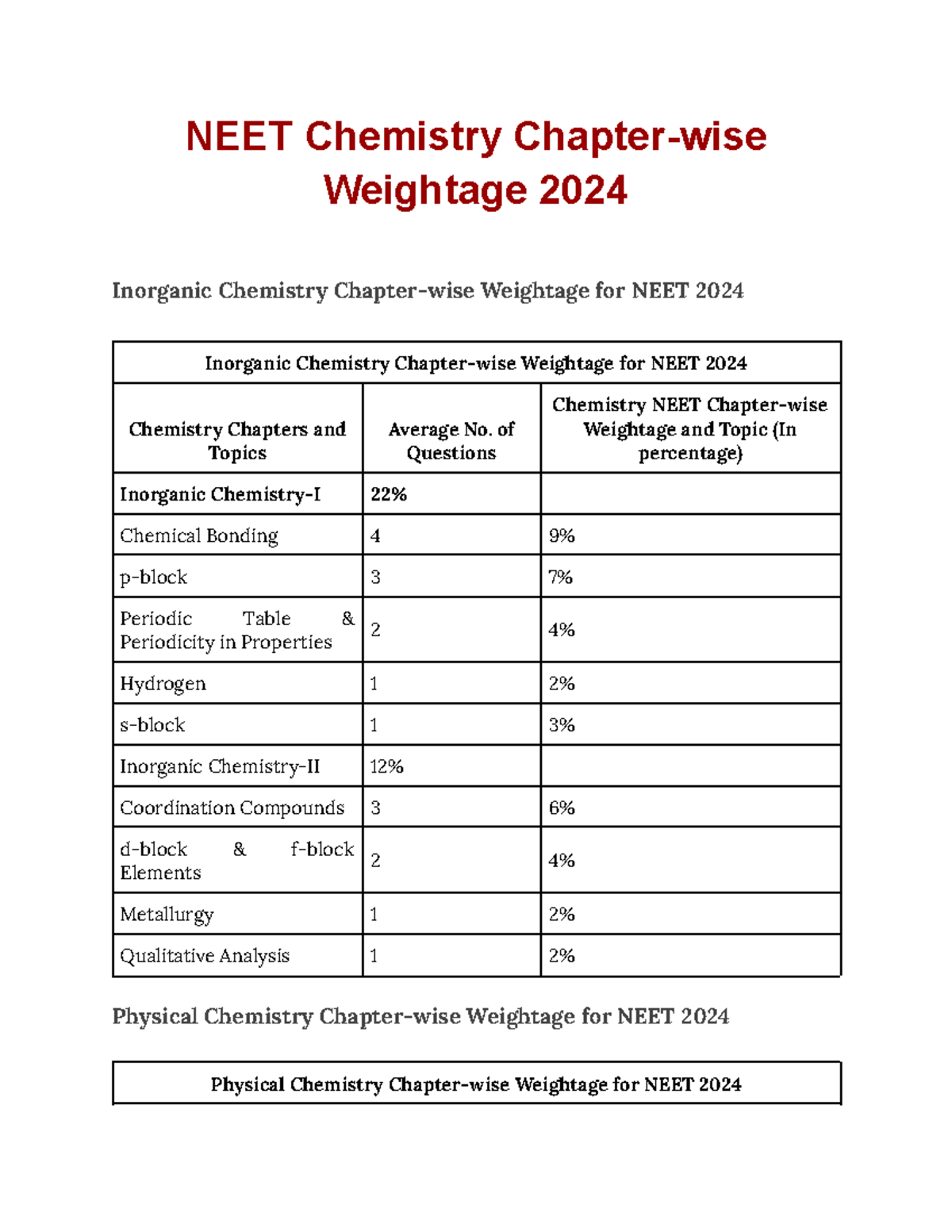 NEET Chemistry Chapter wise Weightage 2024 1 - NEET Chemistry Chapter-wise Weightage 2024 ...
