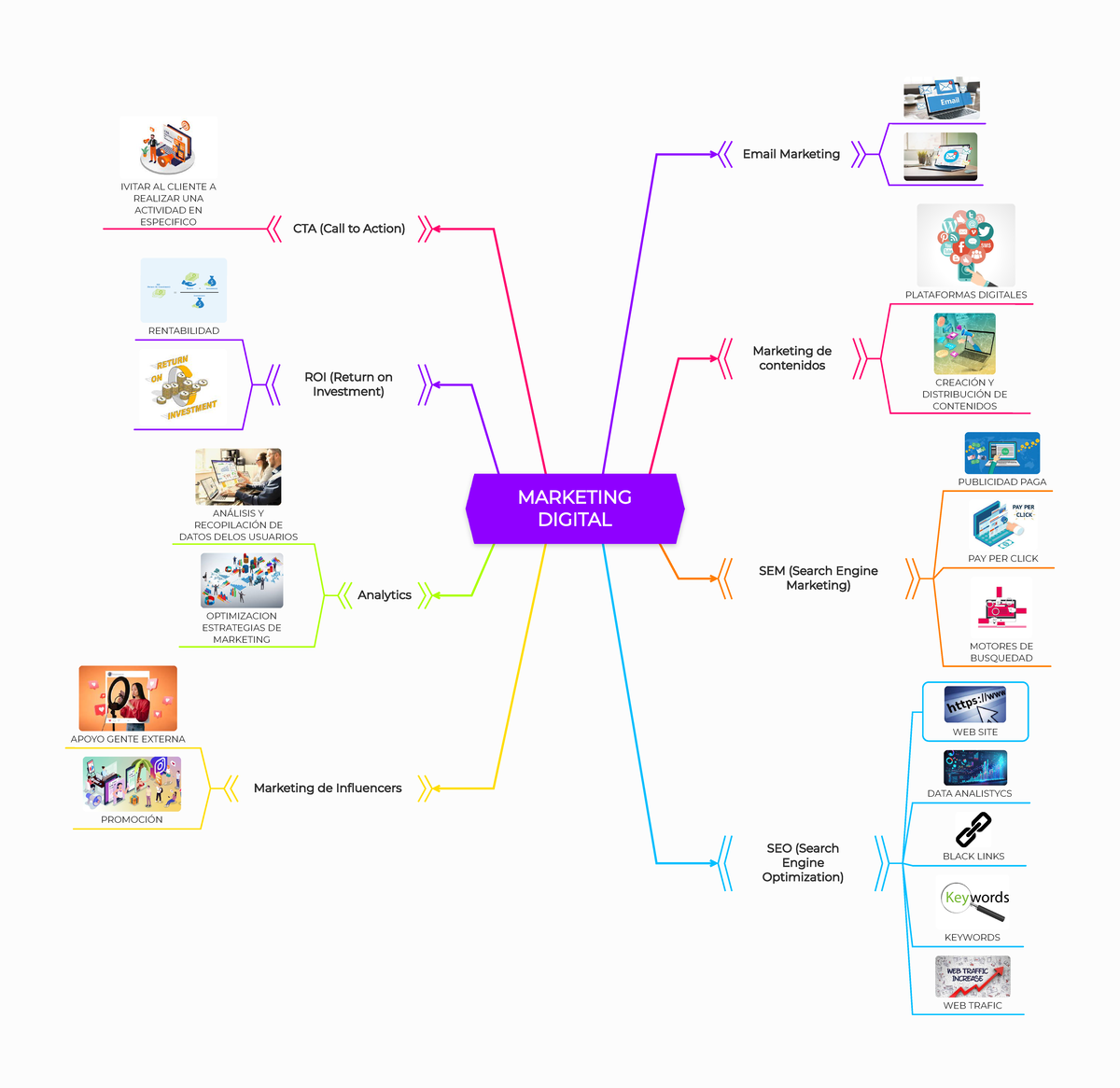Marketing Digital MAPA Mental- Nicol Moreno - Email Marketing Marketing ...