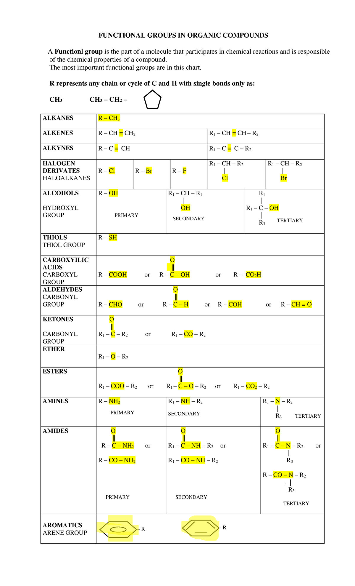 7.1 Functional groups chart 2021 - FUNCTIONAL GROUPS IN ORGANIC ...