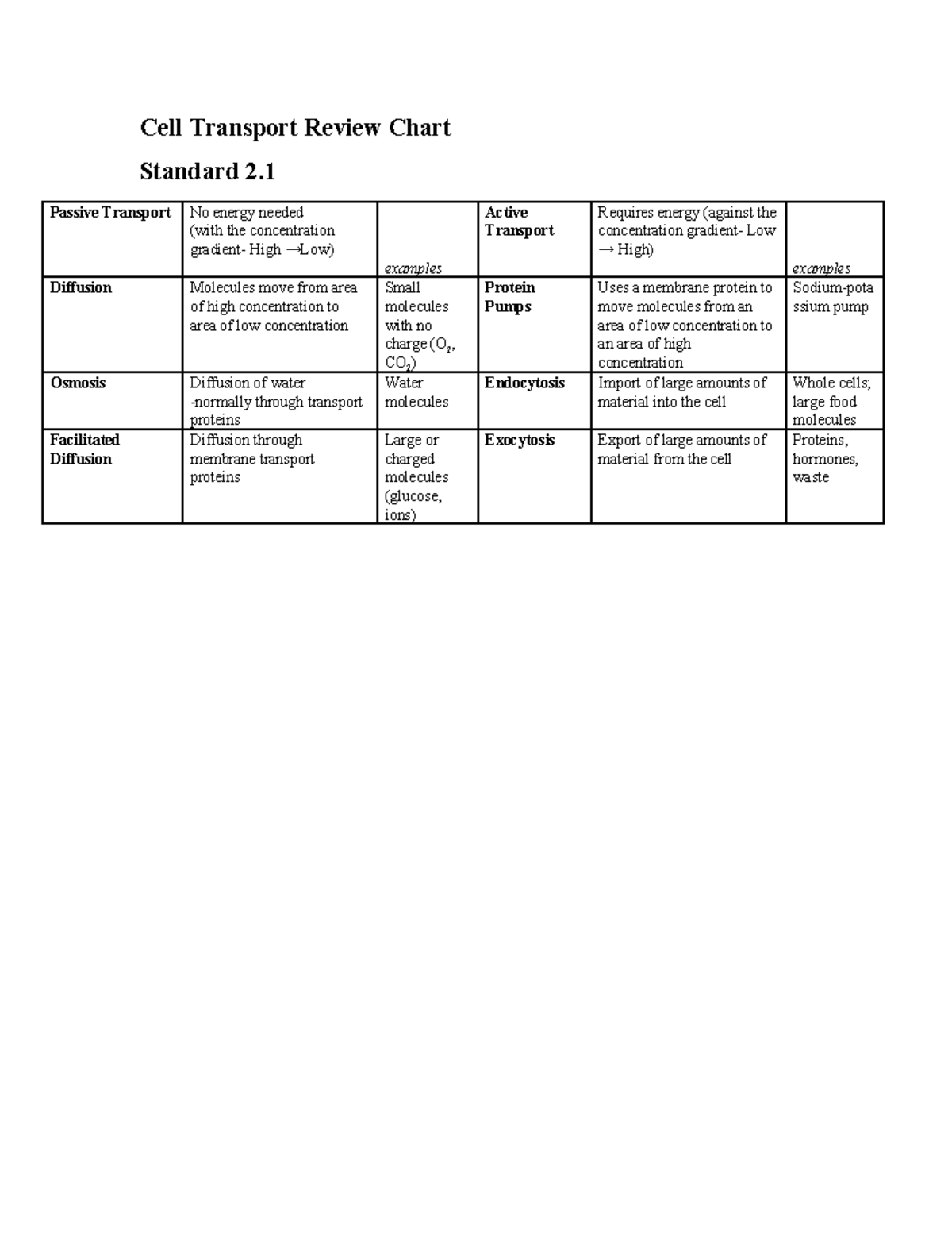Cell Transport Review Chart - Cell Transport Review Chart Standard 2 ...
