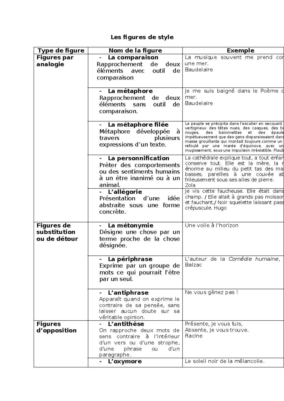 Les figures de style - Les figures de style Type de figure Nom de la ...