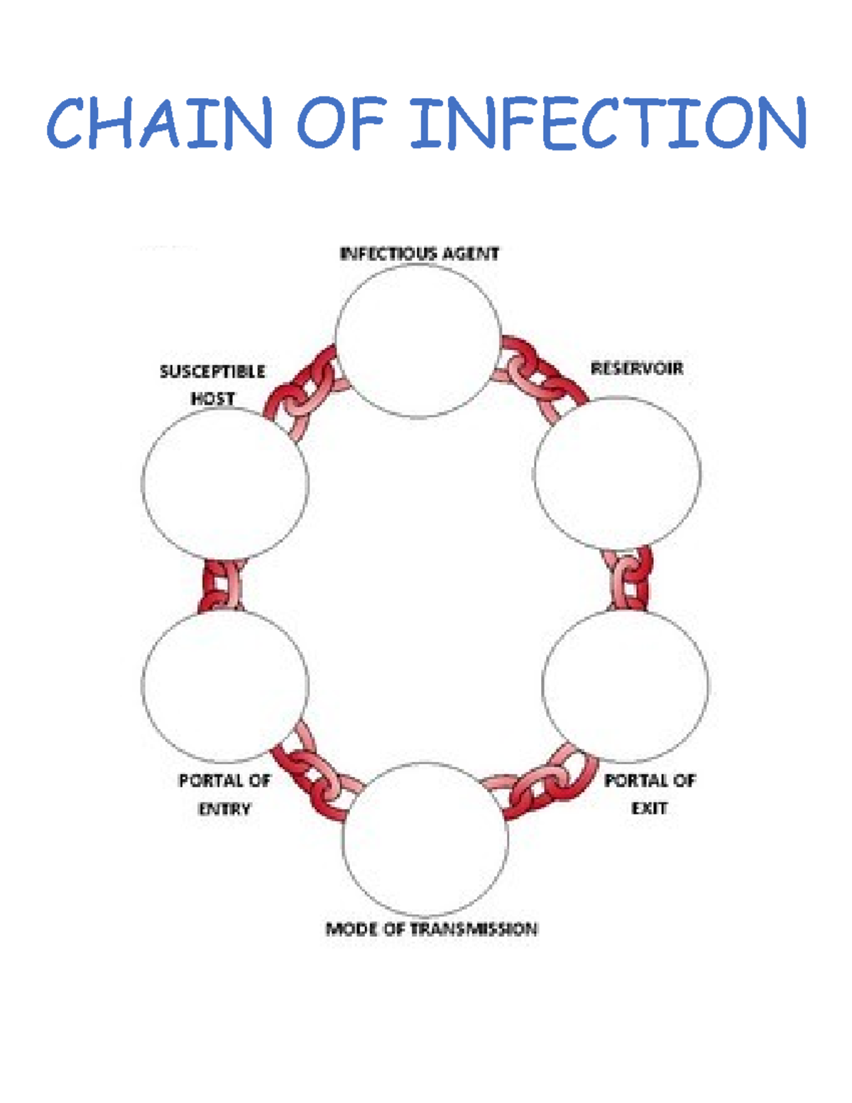 Chain of Infection worksheet - Nurs 100 - CHAIN OF INFECTION INFECTIOUS ...
