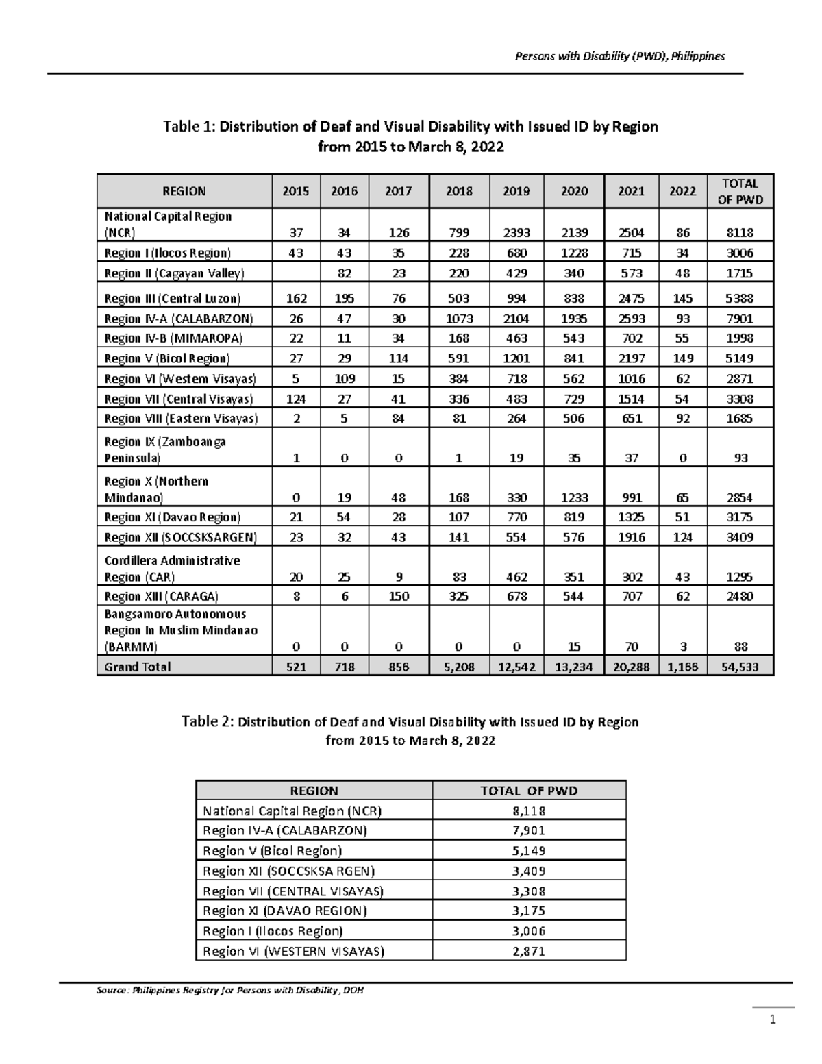 PWD WITH Issued AND DEAF - Visual Disability (#DOH 152194190033 ...