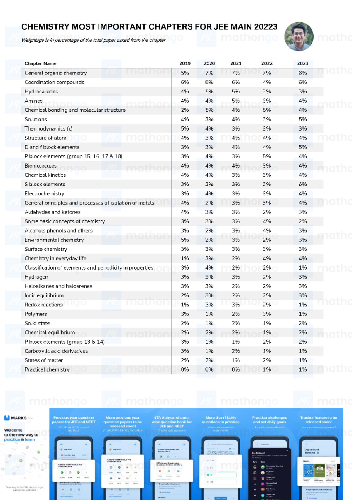 Chemistry - Most Important Chapters for JEE Main 2023 - Mathon Go - 12 ...