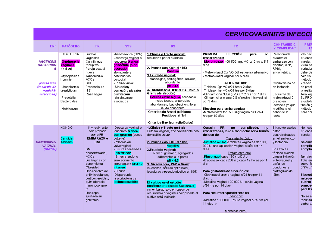 Cervicovaginitis Infecciosa cuadro y resumen - CERVICOVAGINITIS ...