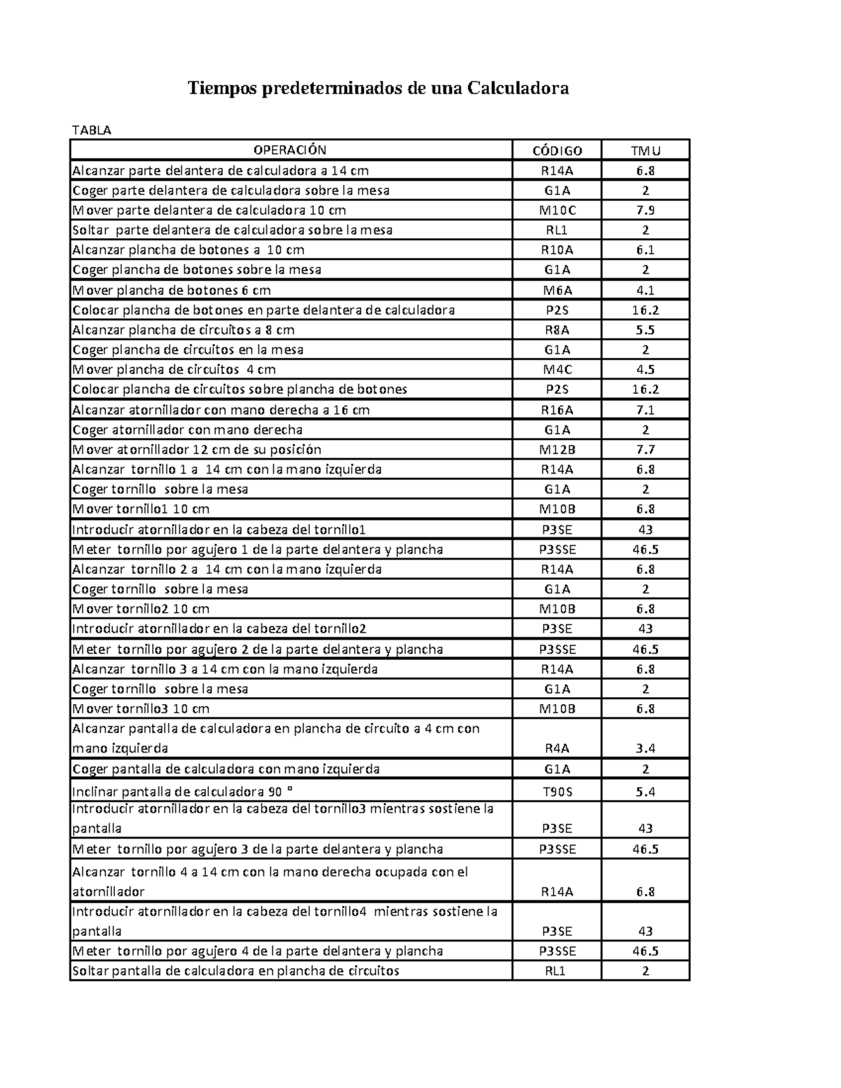 LABORATORIO Ergonomía yET Tiempos Predeterminados - TABLA CÓDIGO TMU R14A 6. G1A 2 M10C 7. RL1 2 ...