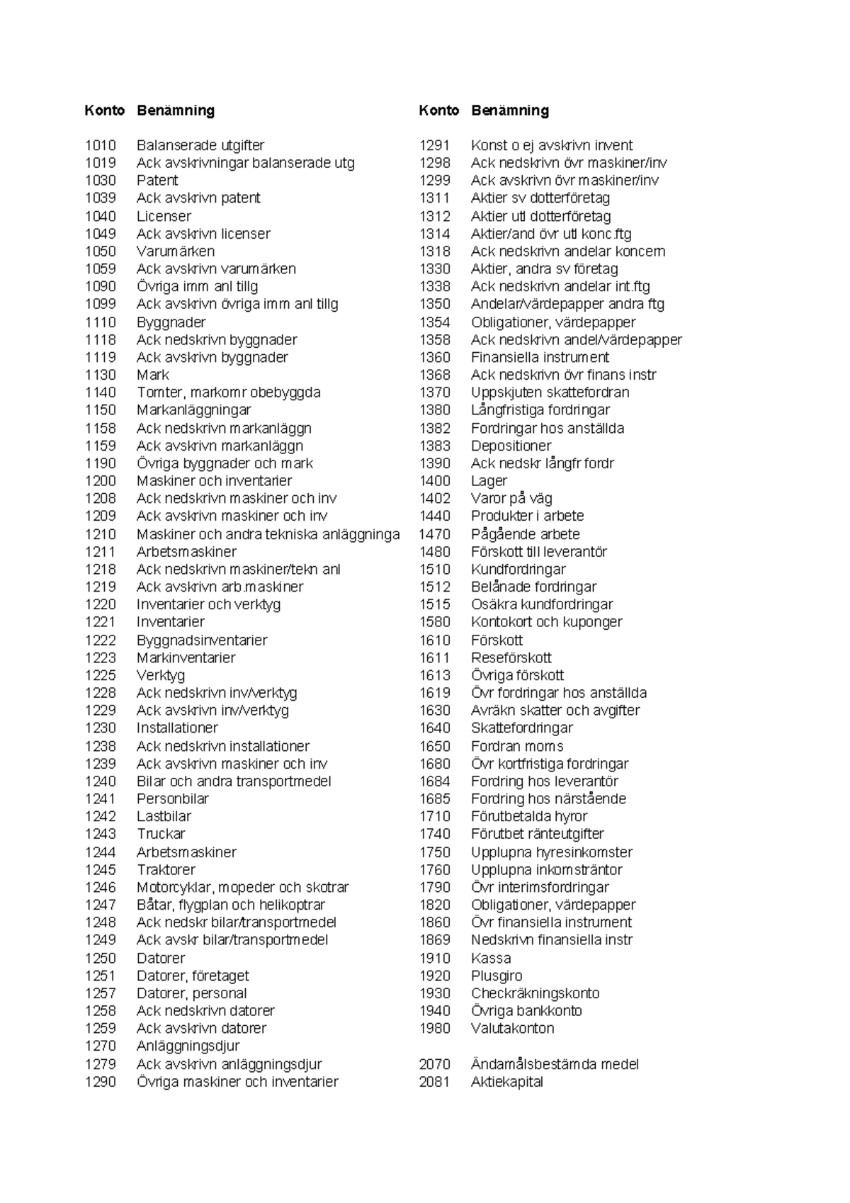 4. Kontoplan - 1010 Balanserade utgifter 1291 Konst o ej avskrivn ...