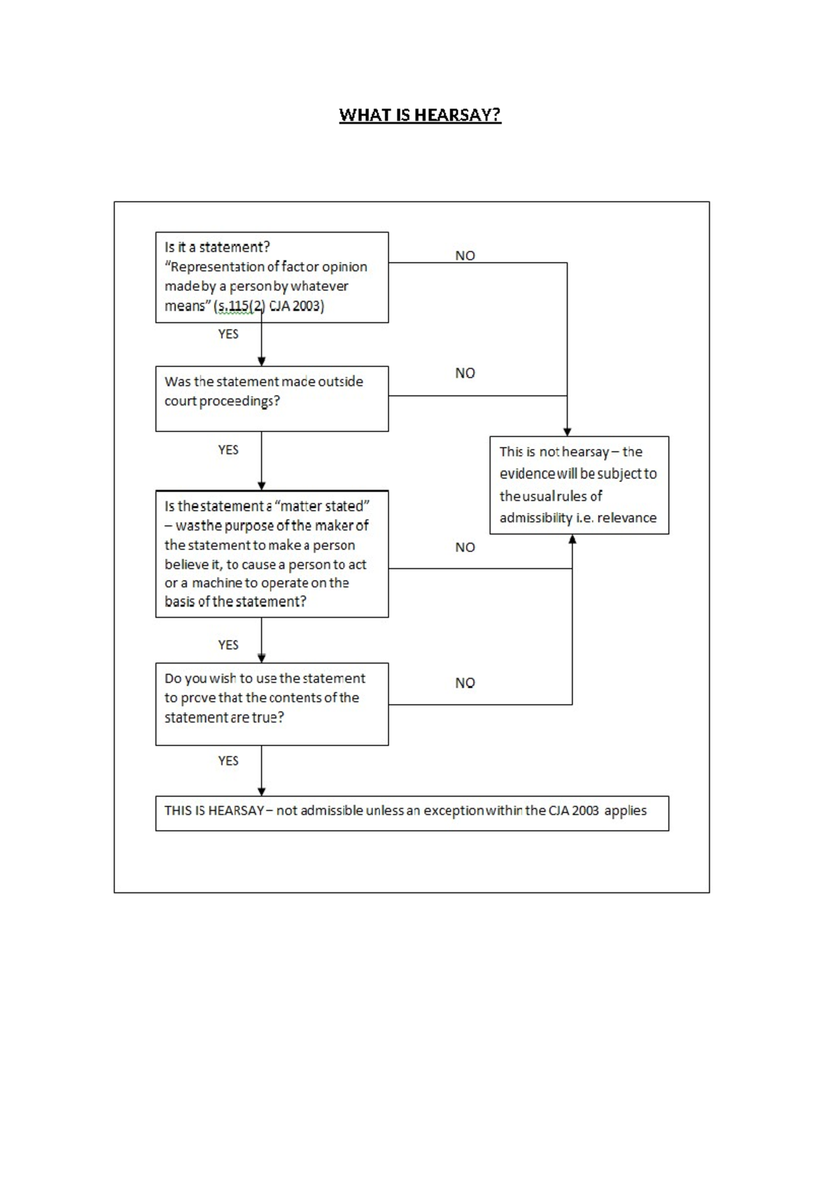 Hearsay Flowchart - Evidence Law - WHAT IS HEARSAY? - Studocu
