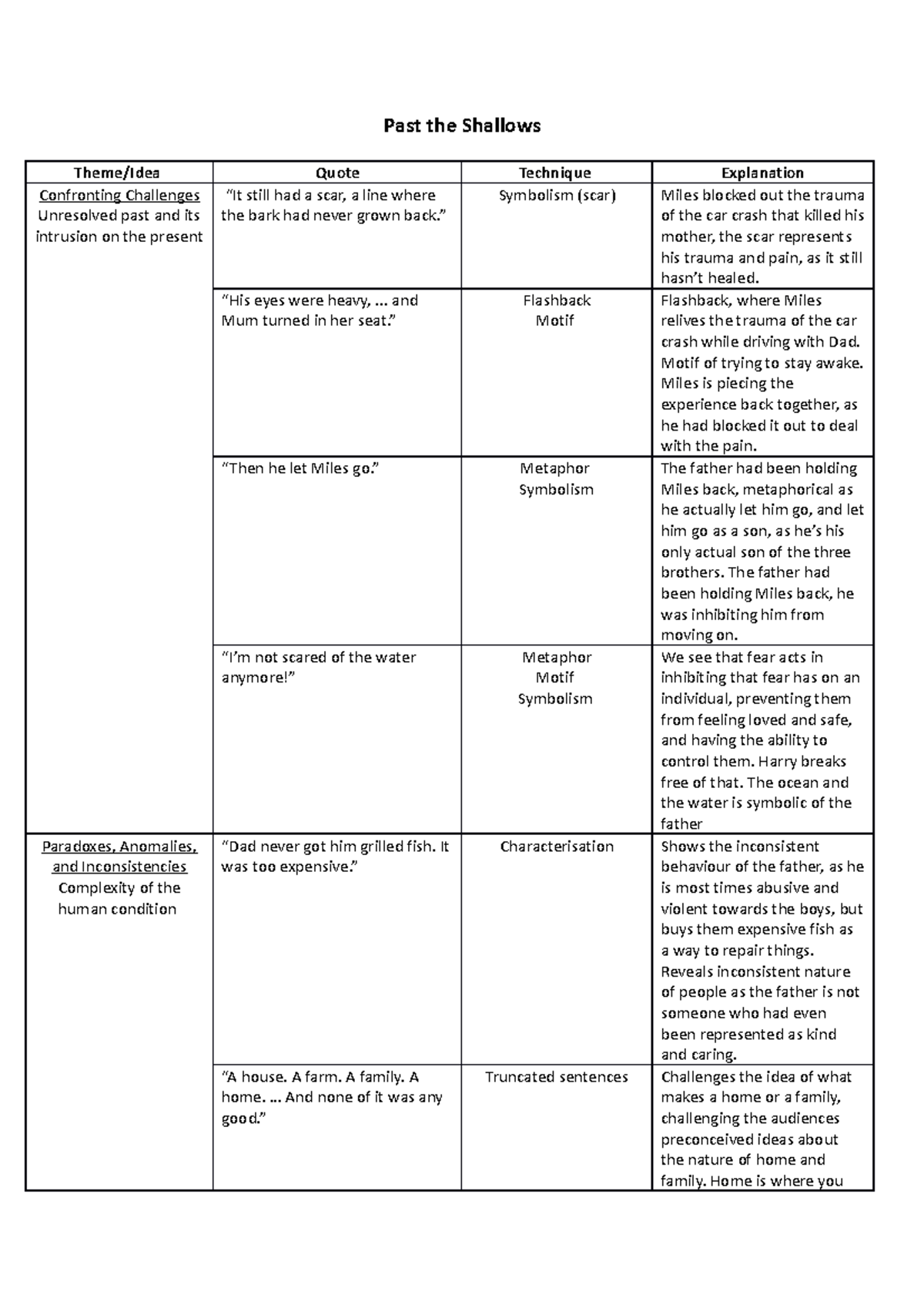 Past the Shallows Quotes - Past the Shallows Theme/Idea Quote Technique ...