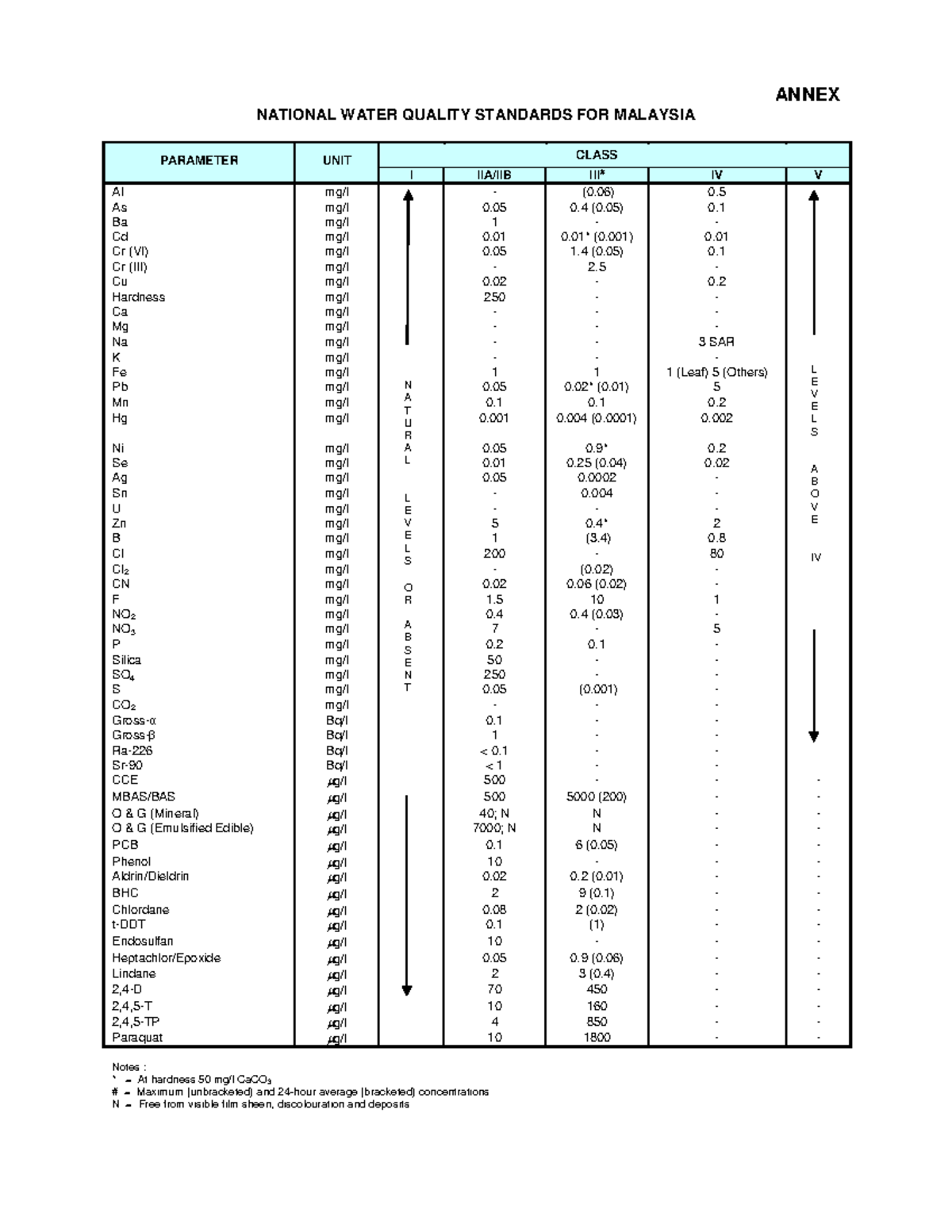 Standard Kualiti Air Kebangsaan - ANNEX NATIONAL WATER QUALITY ...