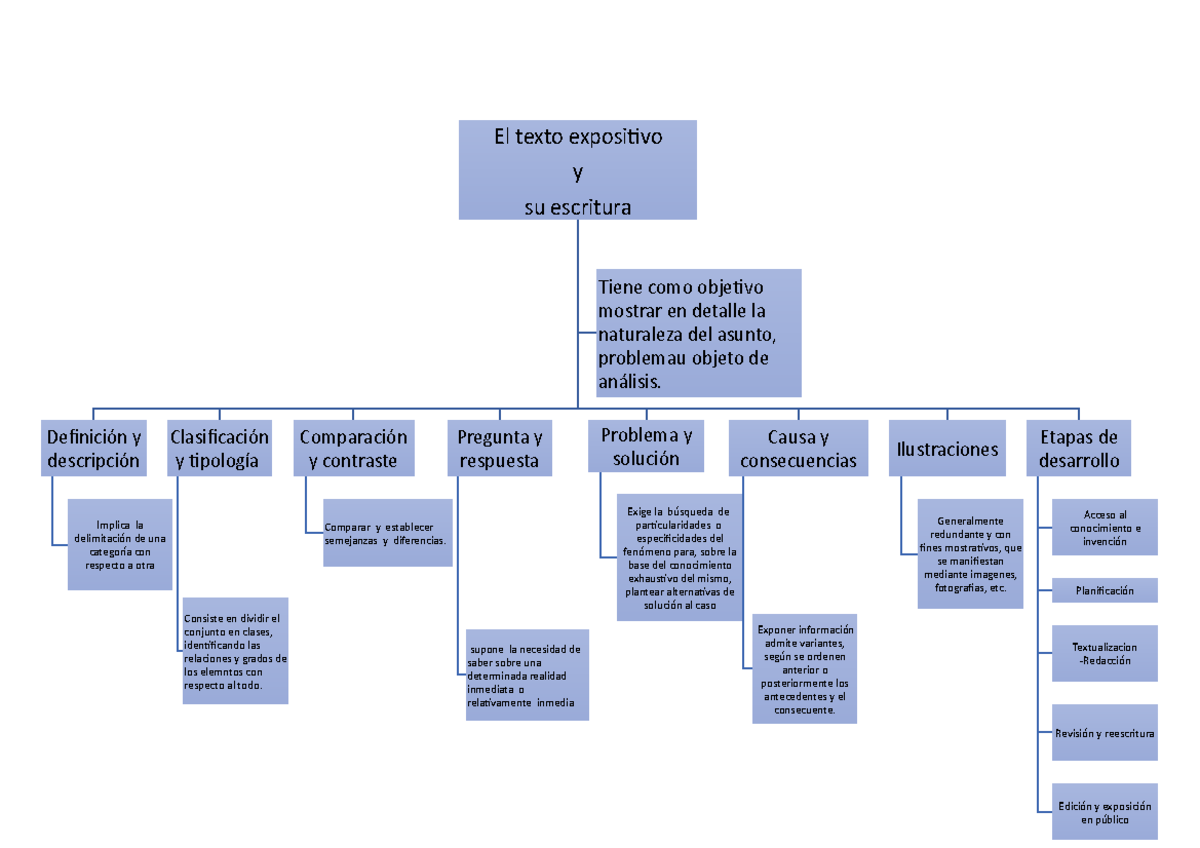 Organizador gráfico - Mejor - El texto expositivo y su escritura Etapas ...