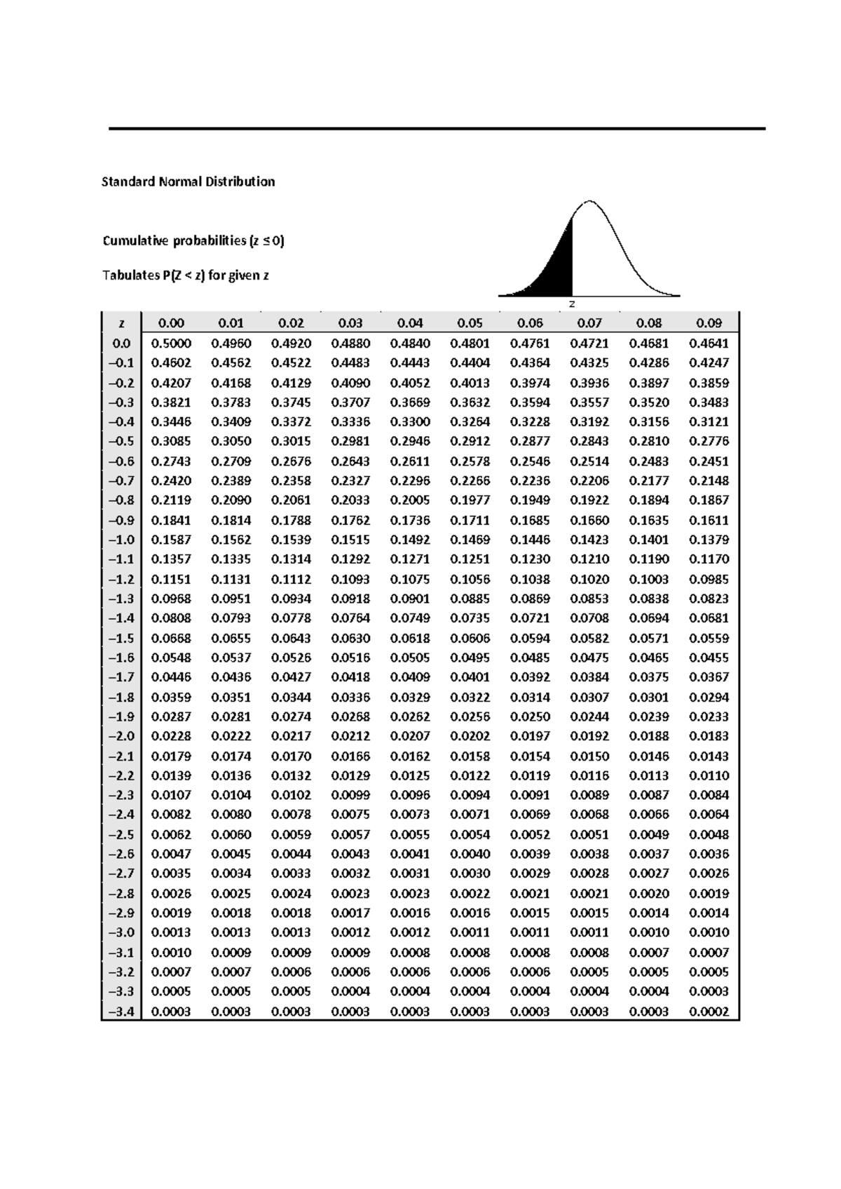 Table Normal Distribution - Standard Normal Distribution Cumulative ...