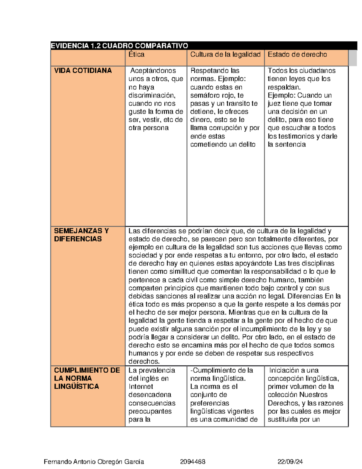 EV1 - TAREA - l EVIDENCIA 1 CUADRO COMPARATIVO Ética Cultura de la legalidad Estado de derecho ...