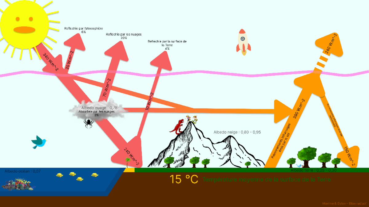 Bilan radiatif terrestre - Reflechie par Reflechie par les Inuages ...