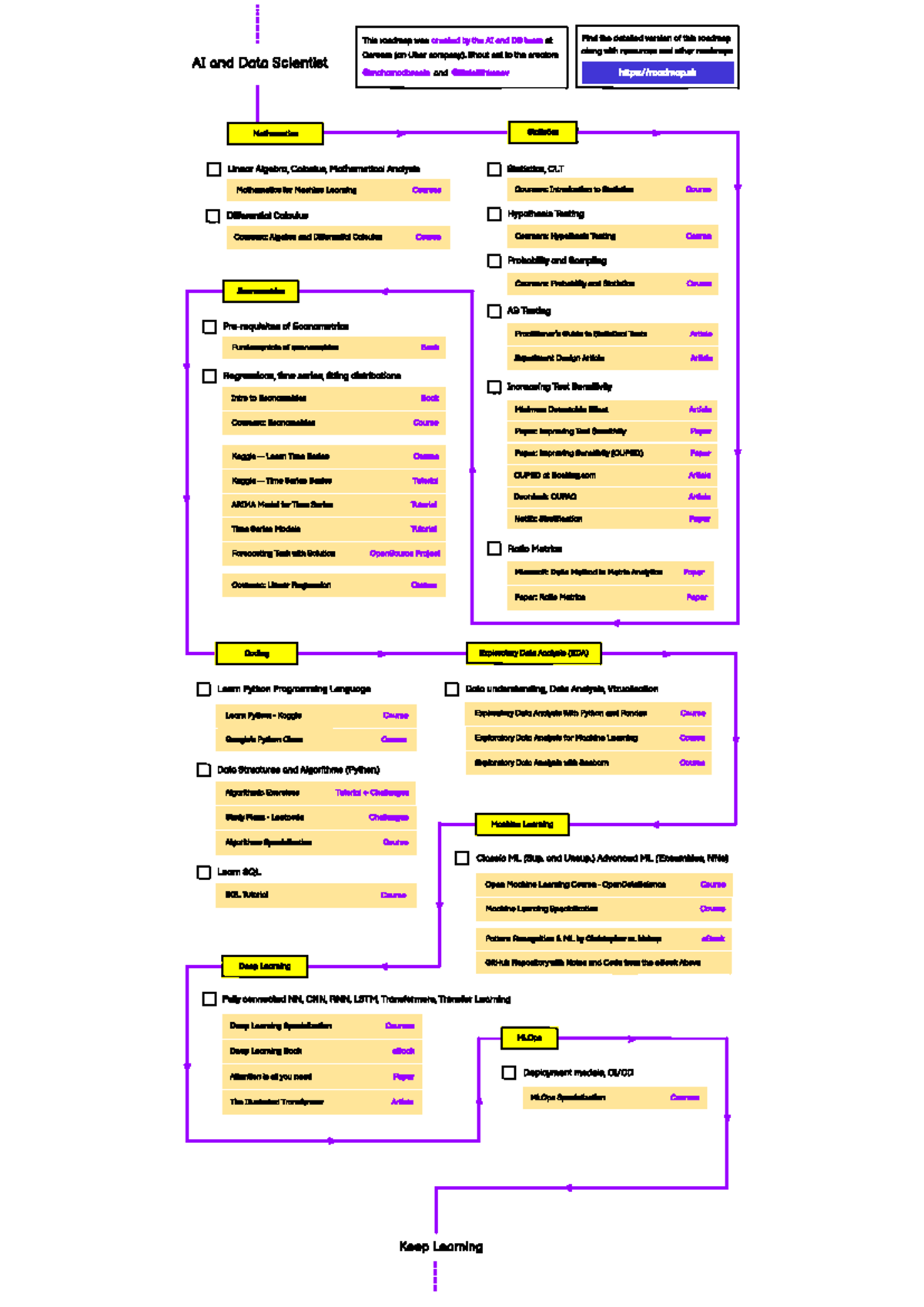 Data Science Roadmap 1 - This roadmap was created the AI and DS team at ...