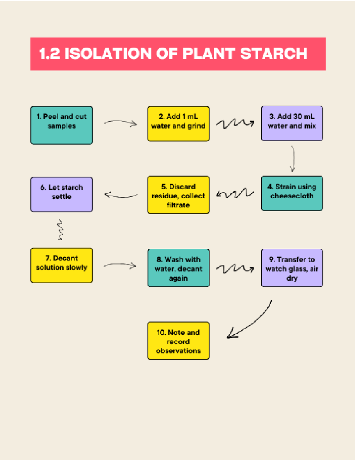 Schematic Diagram - 1 ISOLATION OF PLANT STARCH 1. Peel and cut 2. Add ...