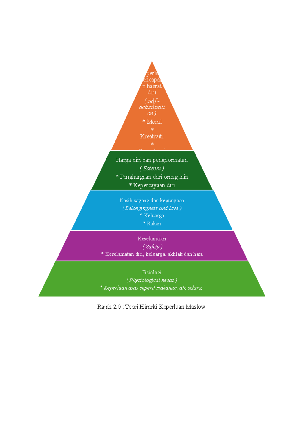 Hierarki maslow - Rajah 2 : Teori Hirarki Keperluan Maslow Keperluan ...