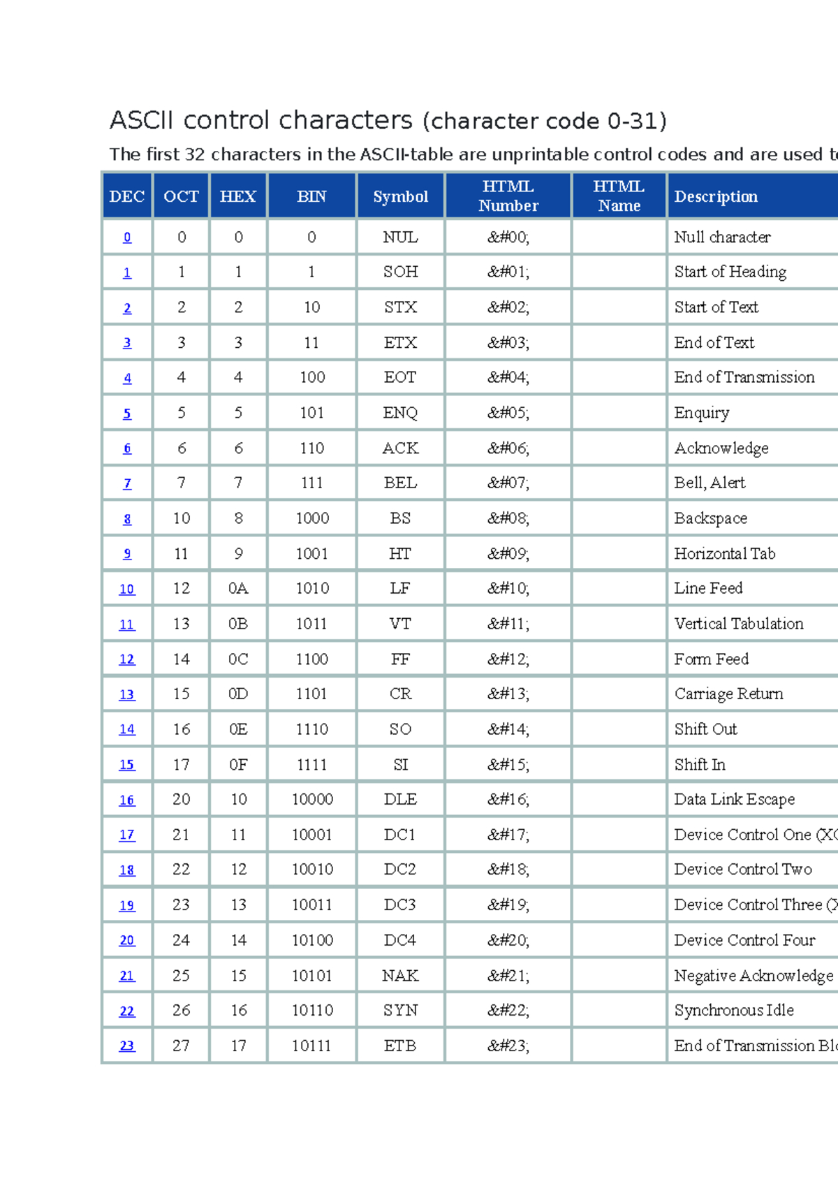 Ascii Control Character 1 Platformtech Ascii Control Characters Character Code 0 31 The