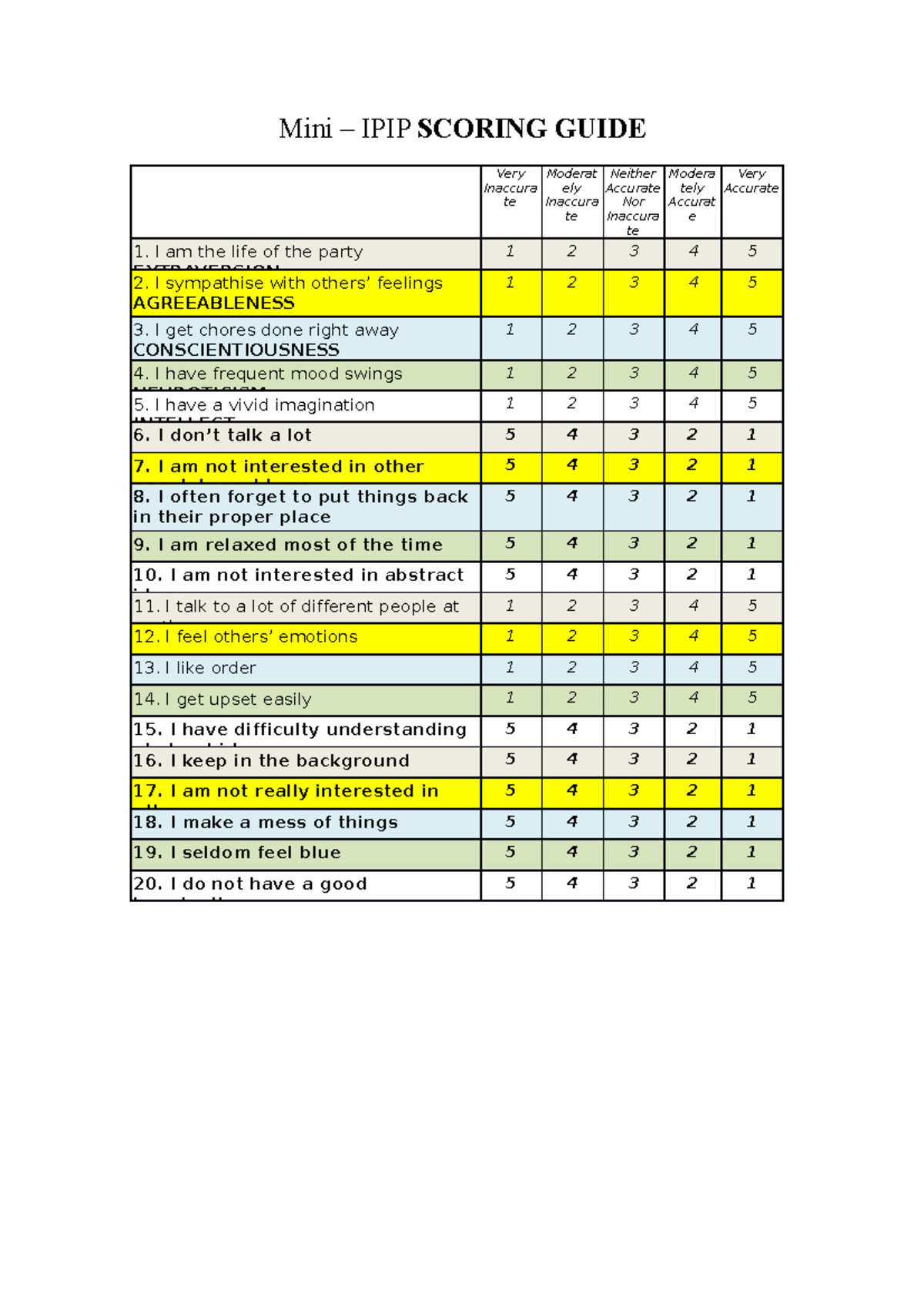 Mini IPIP Scoring Guide(1) - Mini – IPIP SCORING GUIDE Very Inaccura te Moderat ely Inaccura te ...