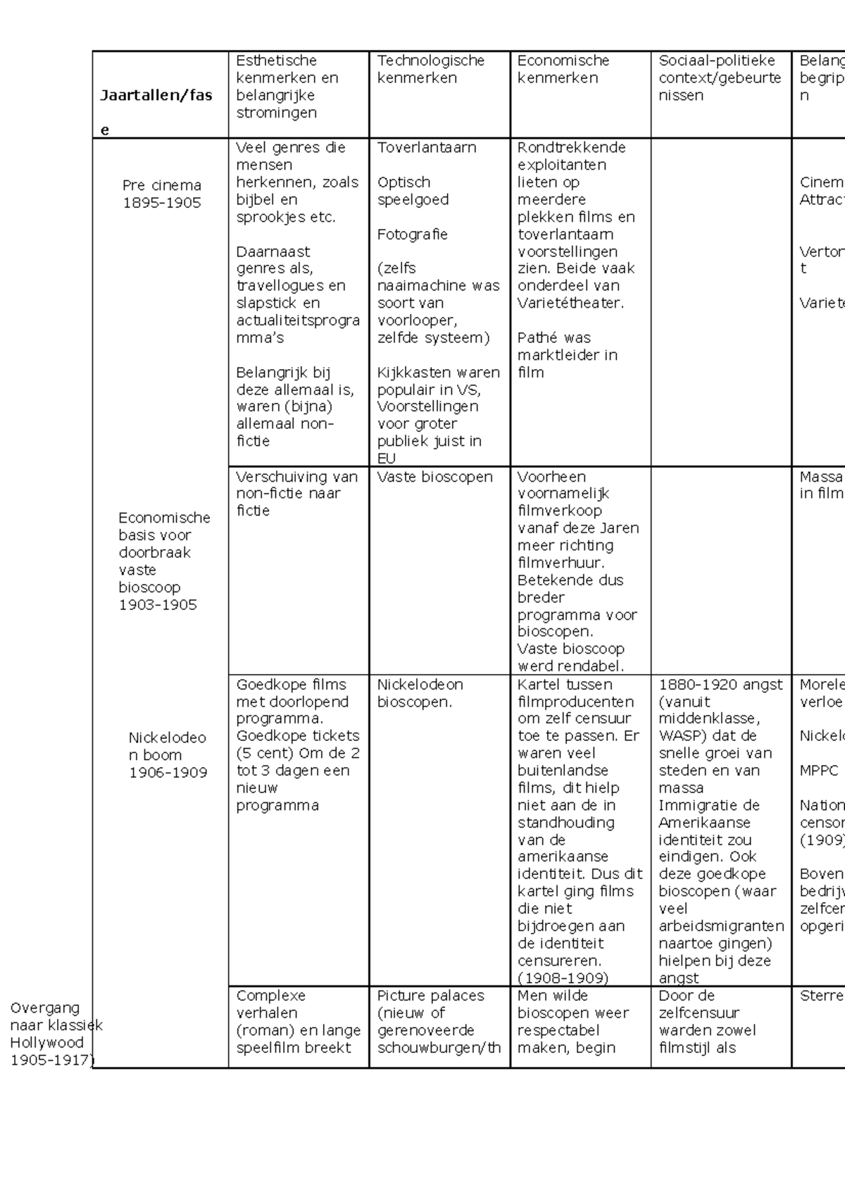 Schematisch overzicht filmgeschiedenis - Jaartallen/fas e Esthetische ...