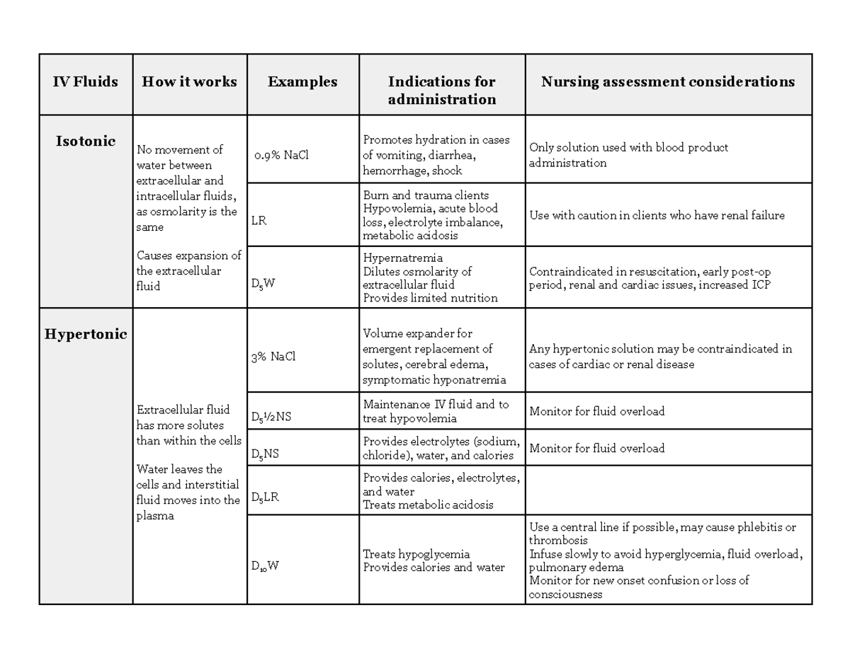 Compare and Contrast IVF - IV Fluids How it works Examples Indications ...