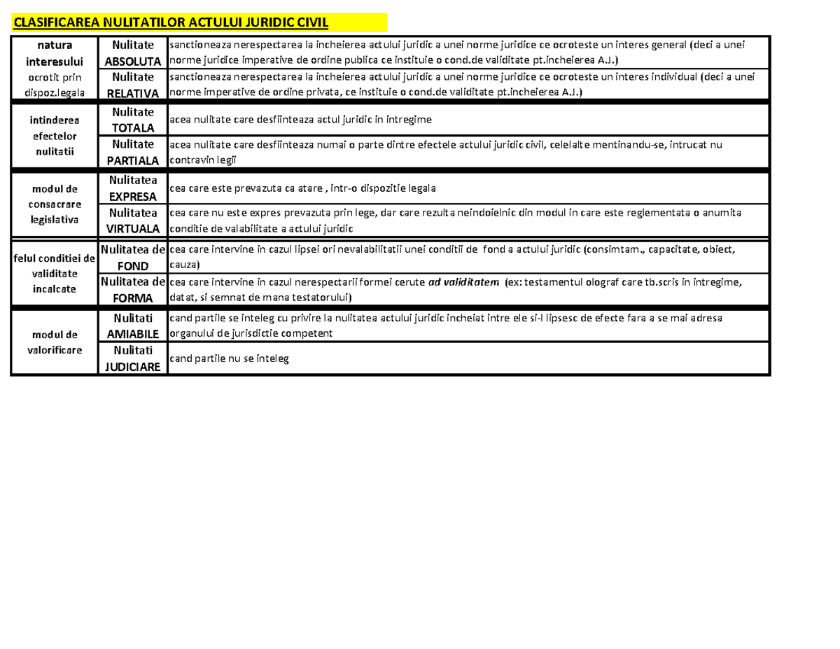 Fisa clasificare nulitati - CLASIFICAREA NULITATILOR ACTULUI JURIDIC ...