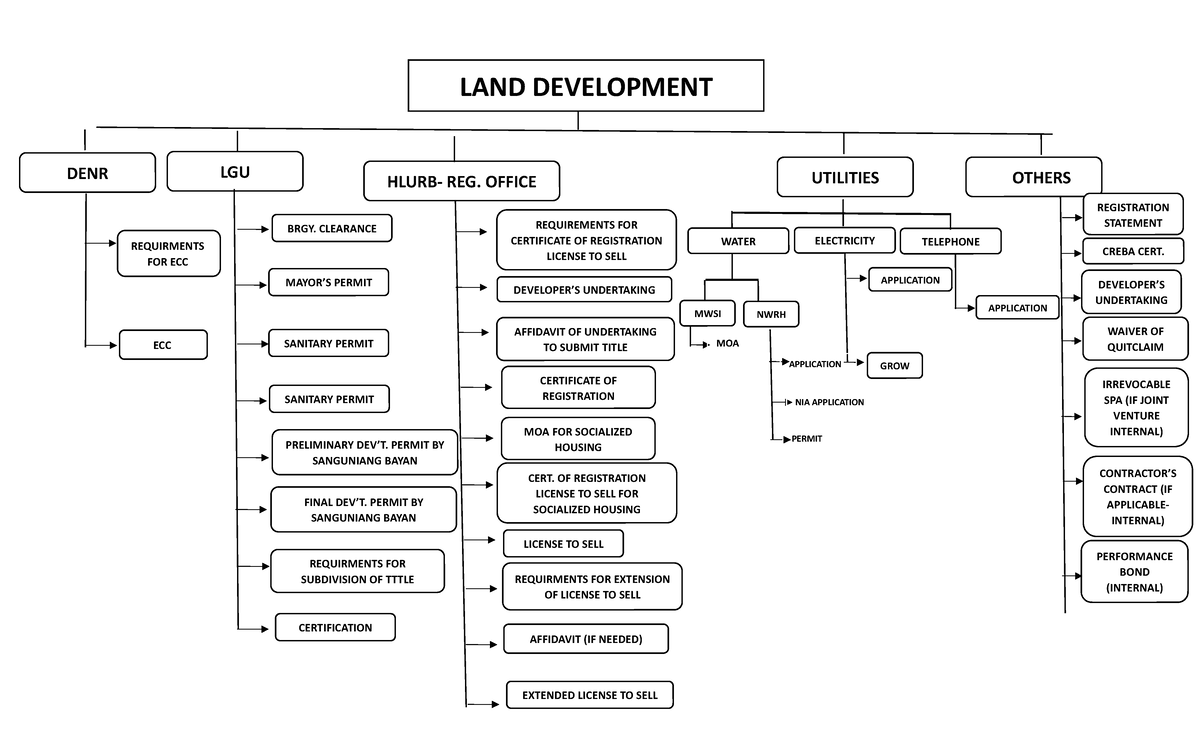 FLOW Chart FOR LAND Development - LAND DEVELOPMENT DENR OTHERS HLURB ...