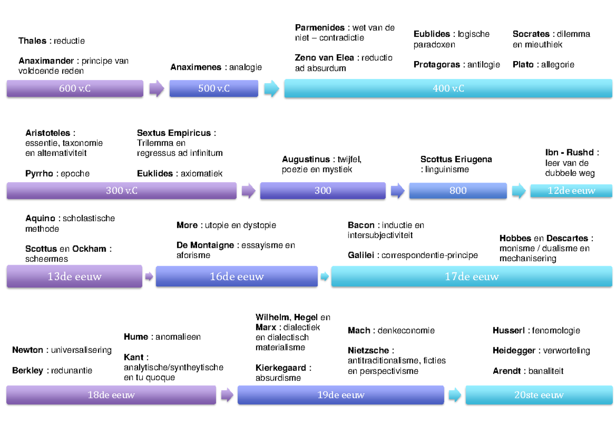 Tijdlijnwijsbegeertegeconverteerd 600 v 500 v 400 v 300 v 300 800