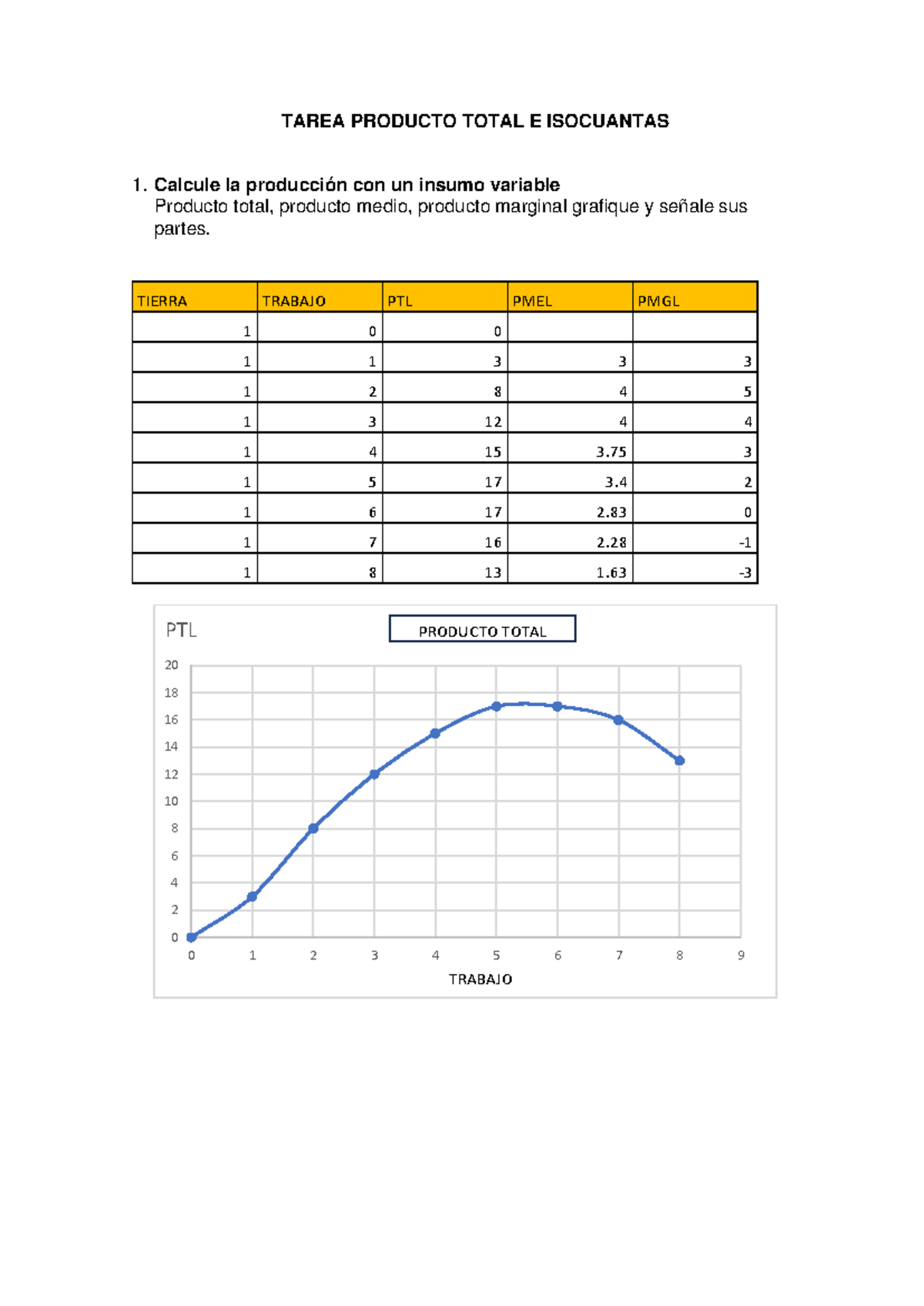 Tarea Producto total e isocuantas - TAREA PRODUCTO TOTAL E ISOCUANTAS 1 ...