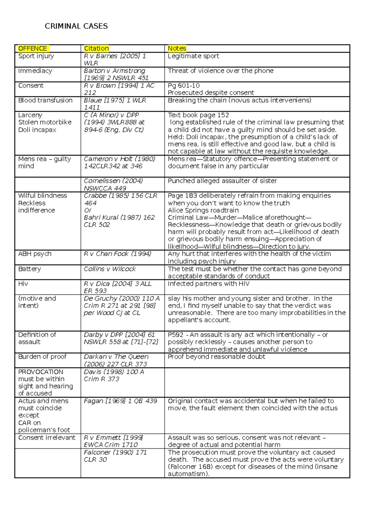 Criminal Table of Cases - CRIMINAL CASES OFFENCE Sport injury Larceny ...