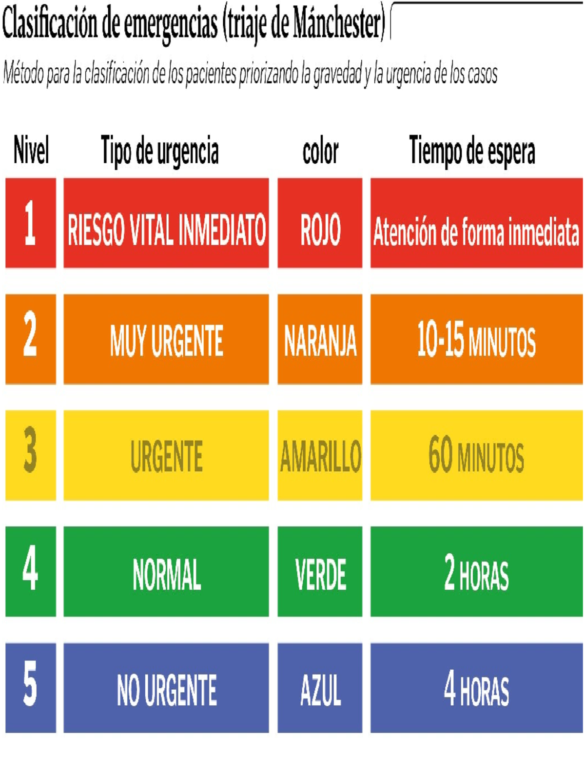 Escala DE Manchster Triaje - Emergenica - uci - Studocu