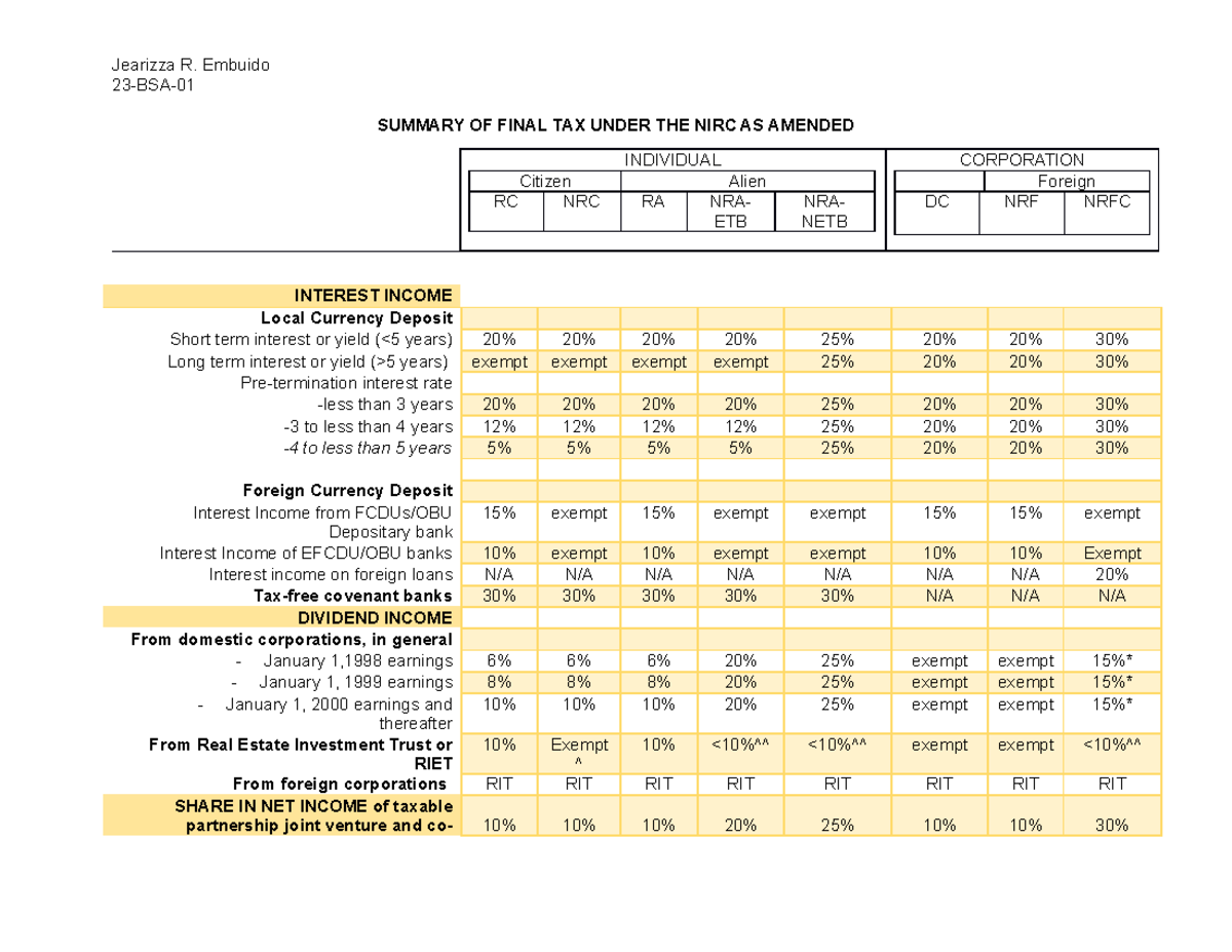 Summary OF Final TAX Under THE NIRC AS Amended - Jearizza R. Embuido 23 ...