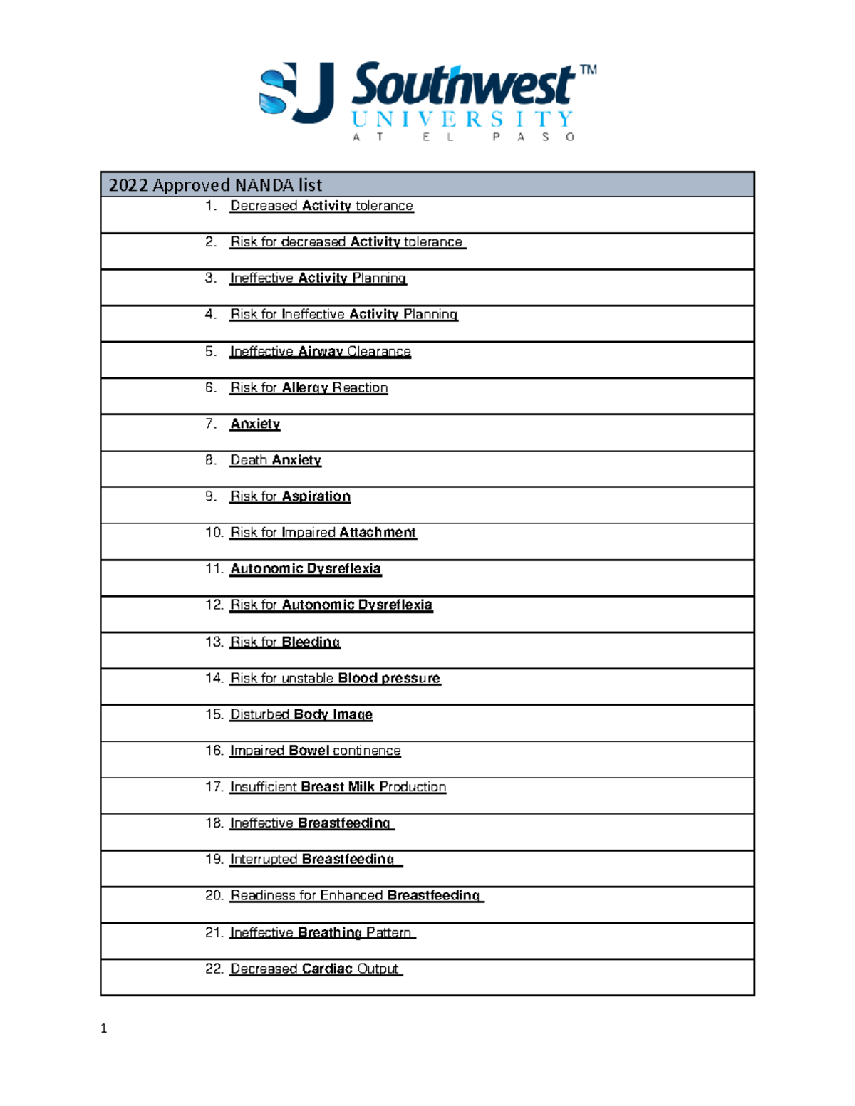 2022 Nanda - 2022 Approved NANDA list 1. Decreased Activity tolerance 2 ...