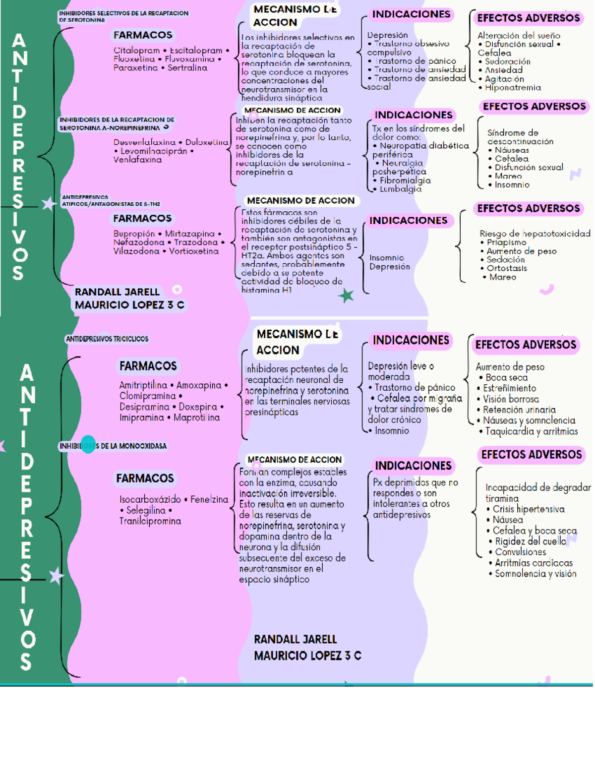 Antidepresivos - tareas - Farmacologia - Studocu