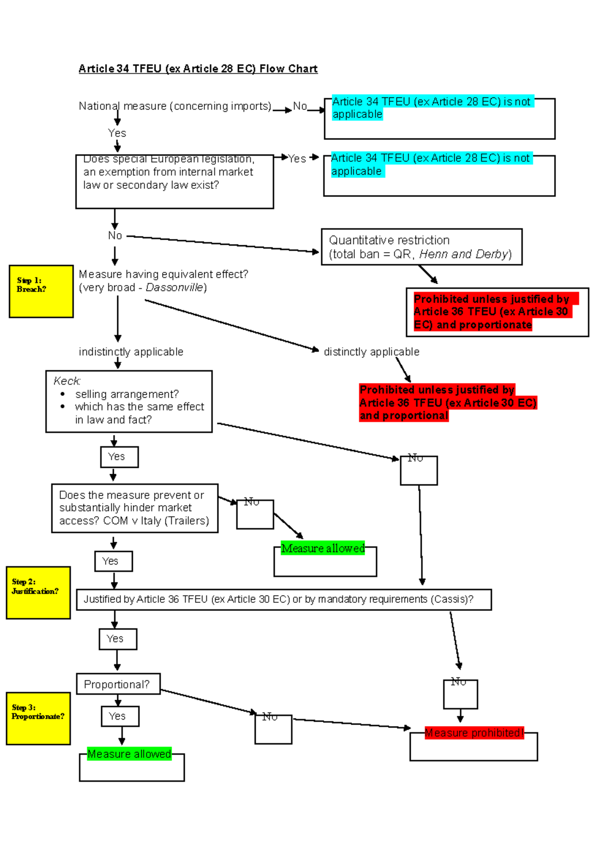 Flow chart eu answer question - Article 34 TFEU (ex Article 28 EC) Flow ...