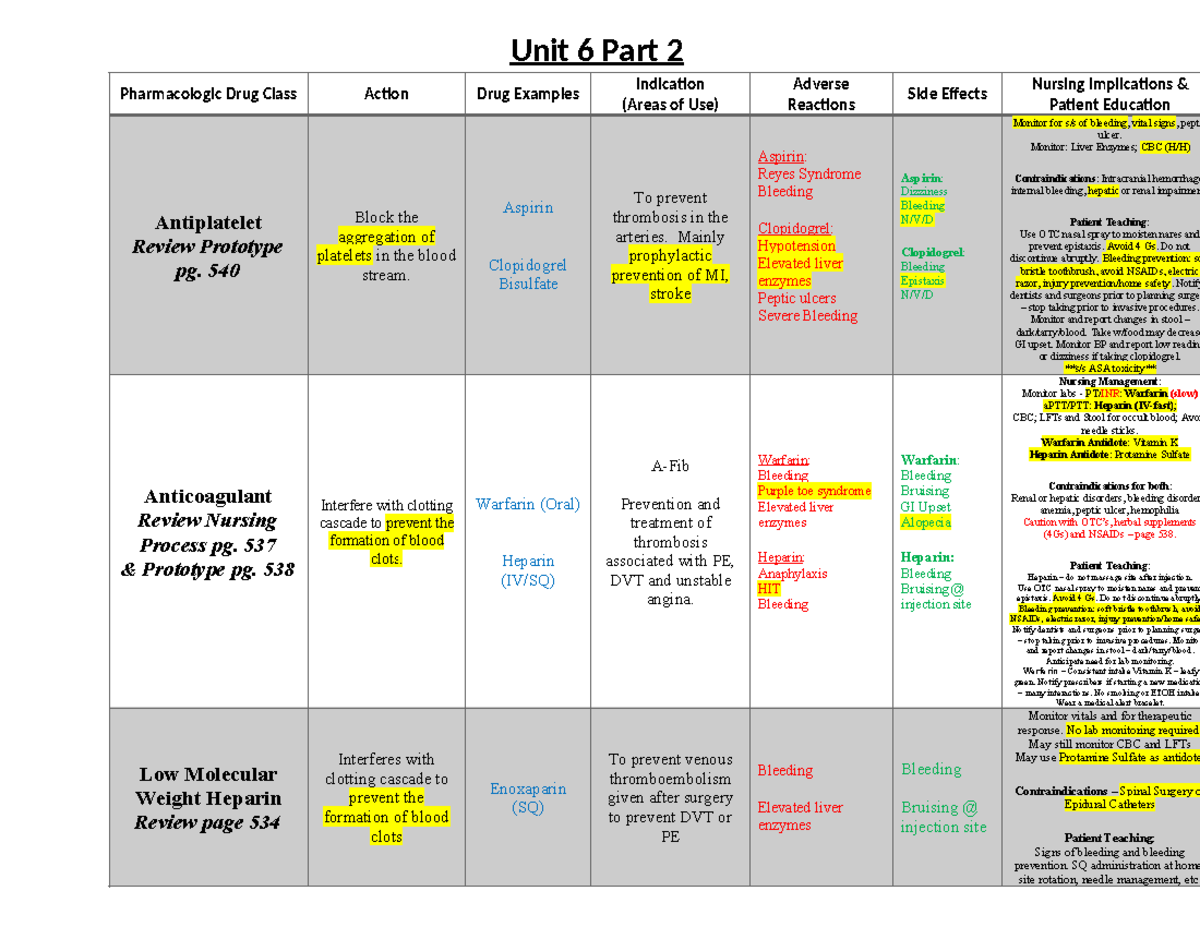 Pharm is Fun Unit 6 Table - Unit 6 Part 2 Pharmacologic Drug Class ...