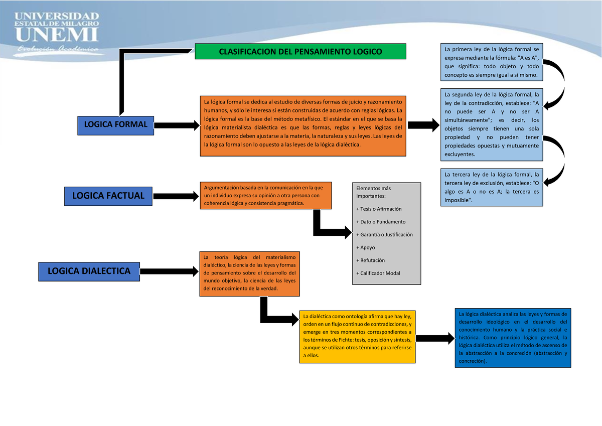 MAPA Mental - Mapa - CLASIFICACION DEL PENSAMIENTO LOGICO LOGICA FORMAL ...