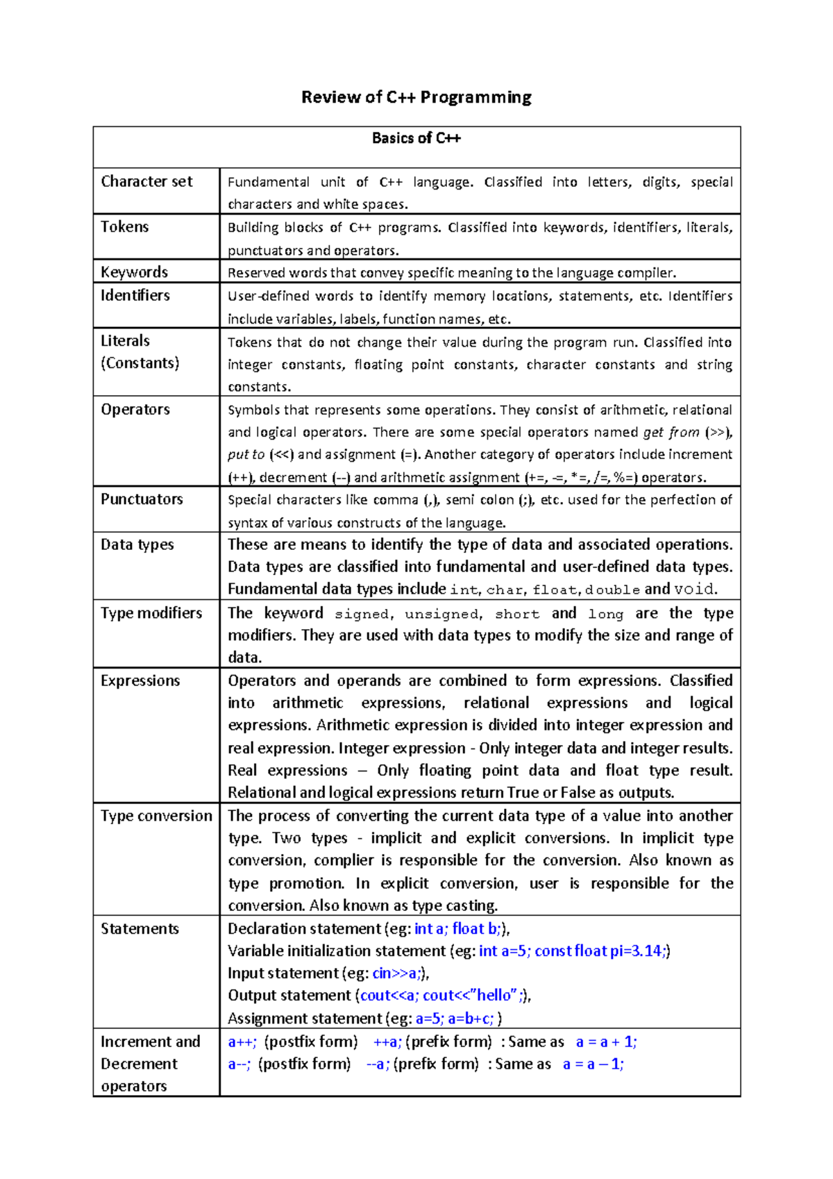 It is about Basics of c++ - Computer Applications (Commerce) – XII ...